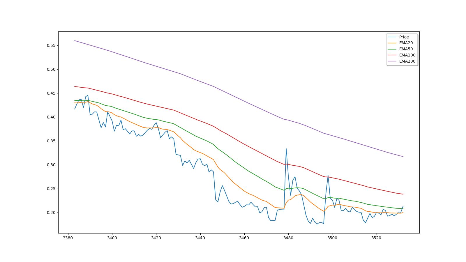 Lisk Exponential Moving Averages