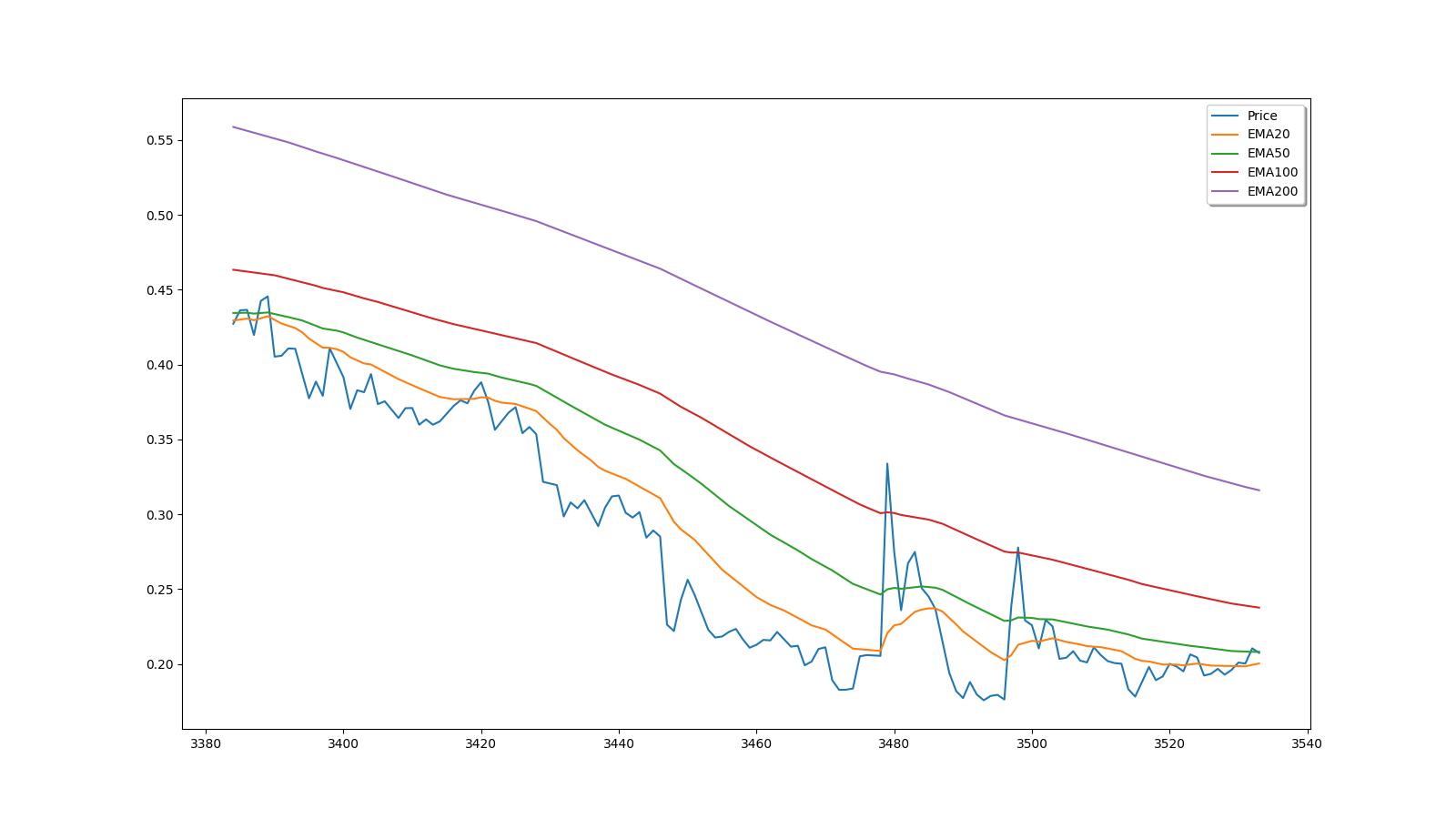 Lisk Exponential Moving Averages