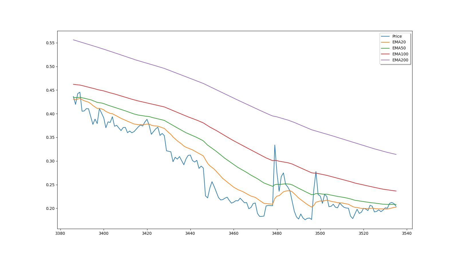 리스크 Exponential Moving Averages