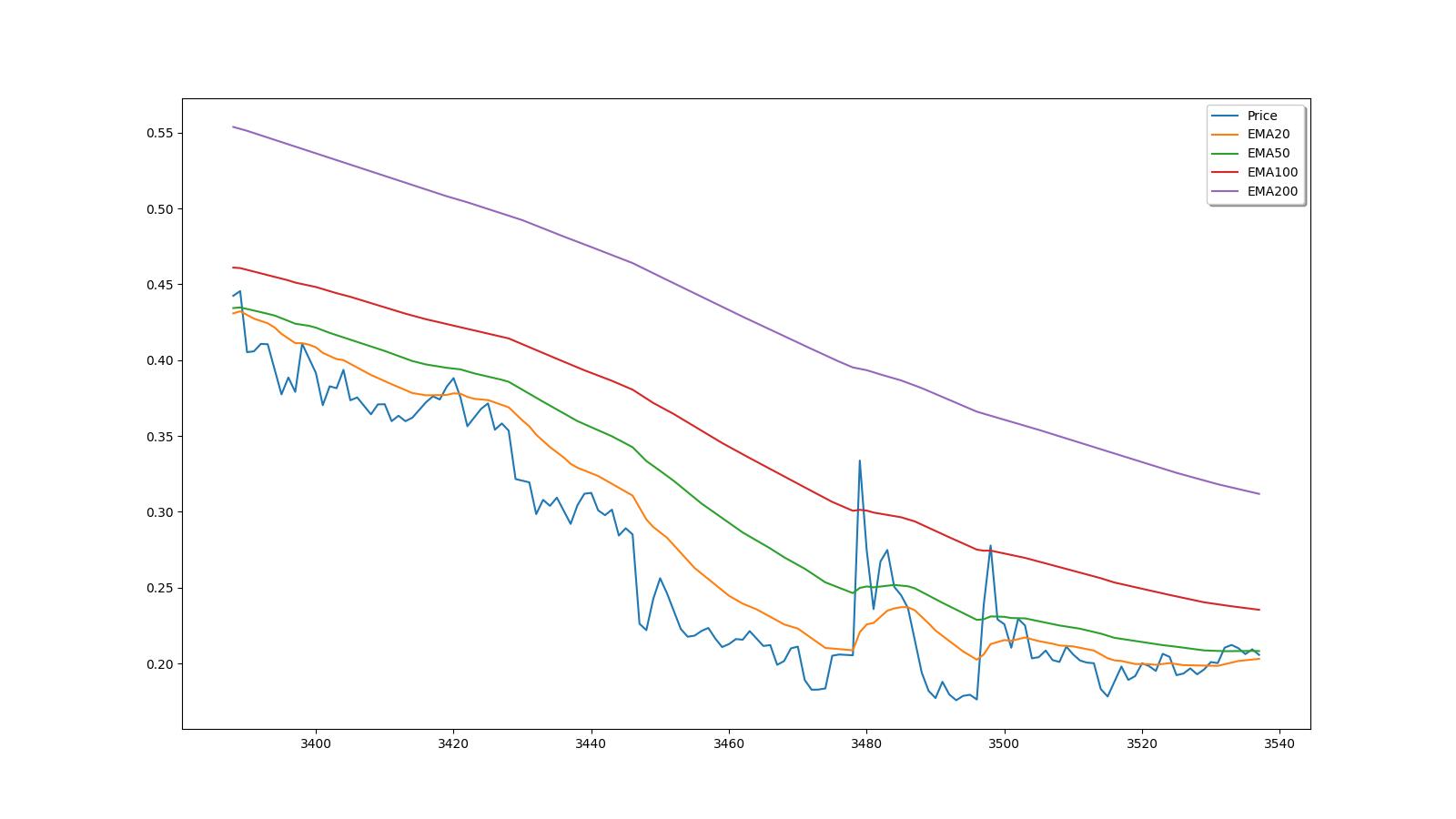 Lisk Exponential Moving Averages