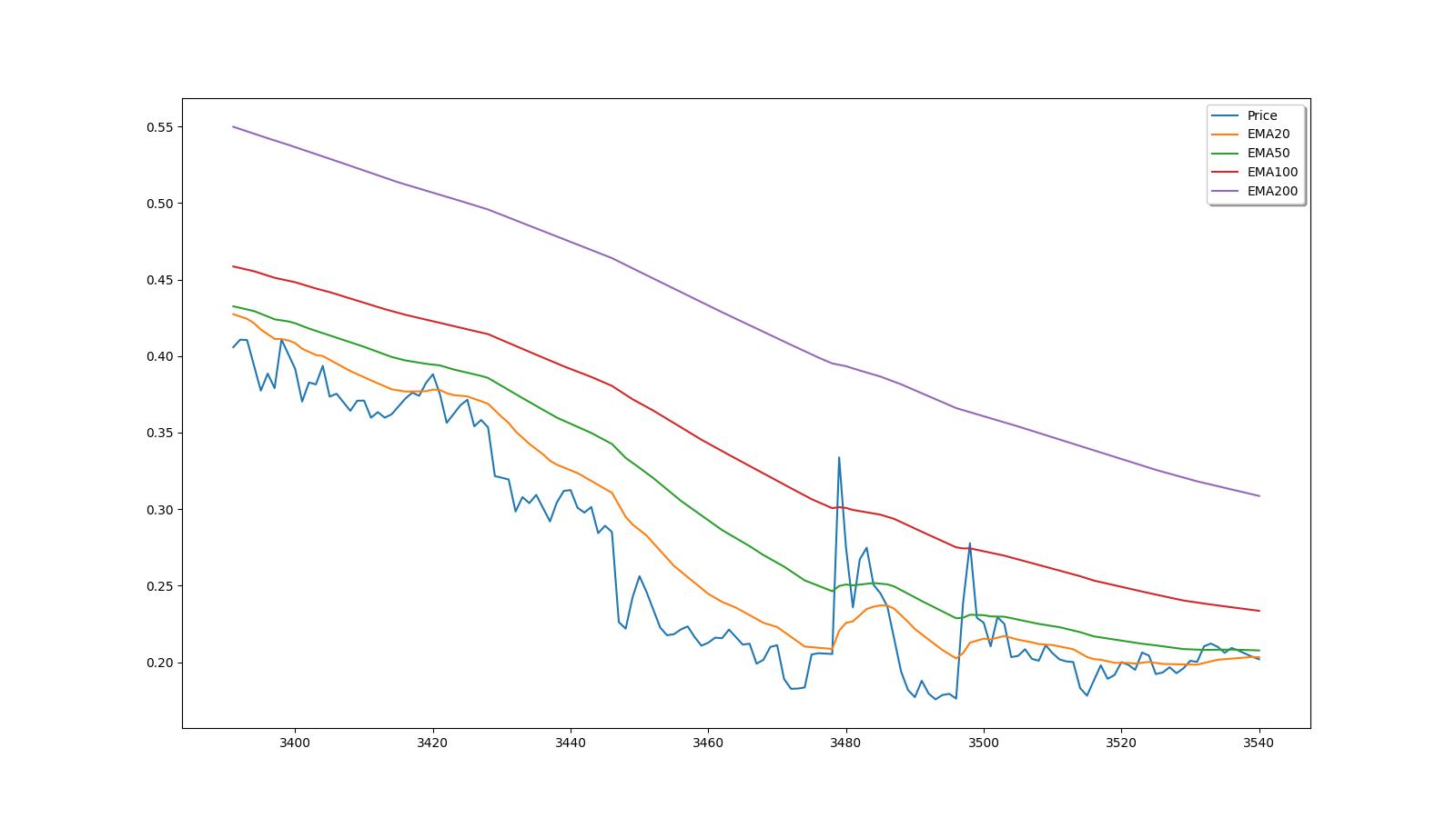 Lisk Exponential Moving Averages