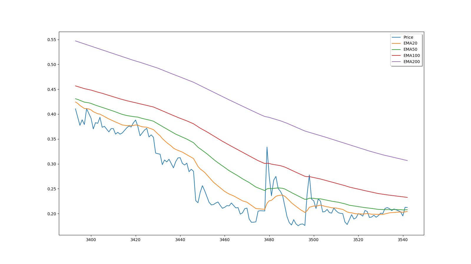 Lisk Exponential Moving Averages