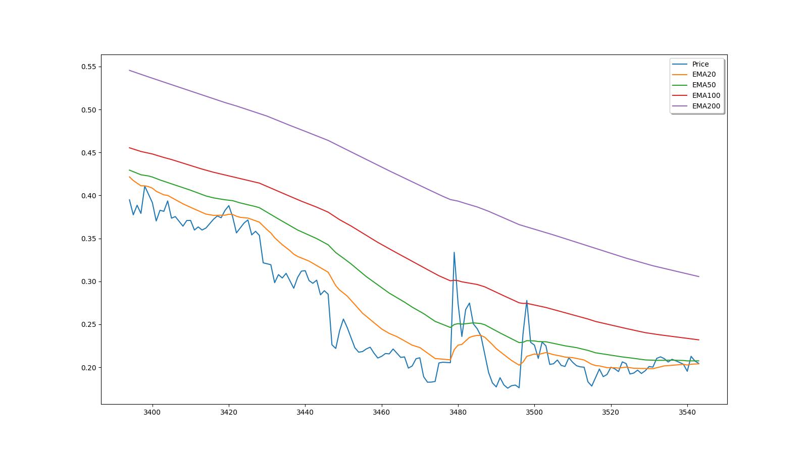 Lisk Exponential Moving Averages