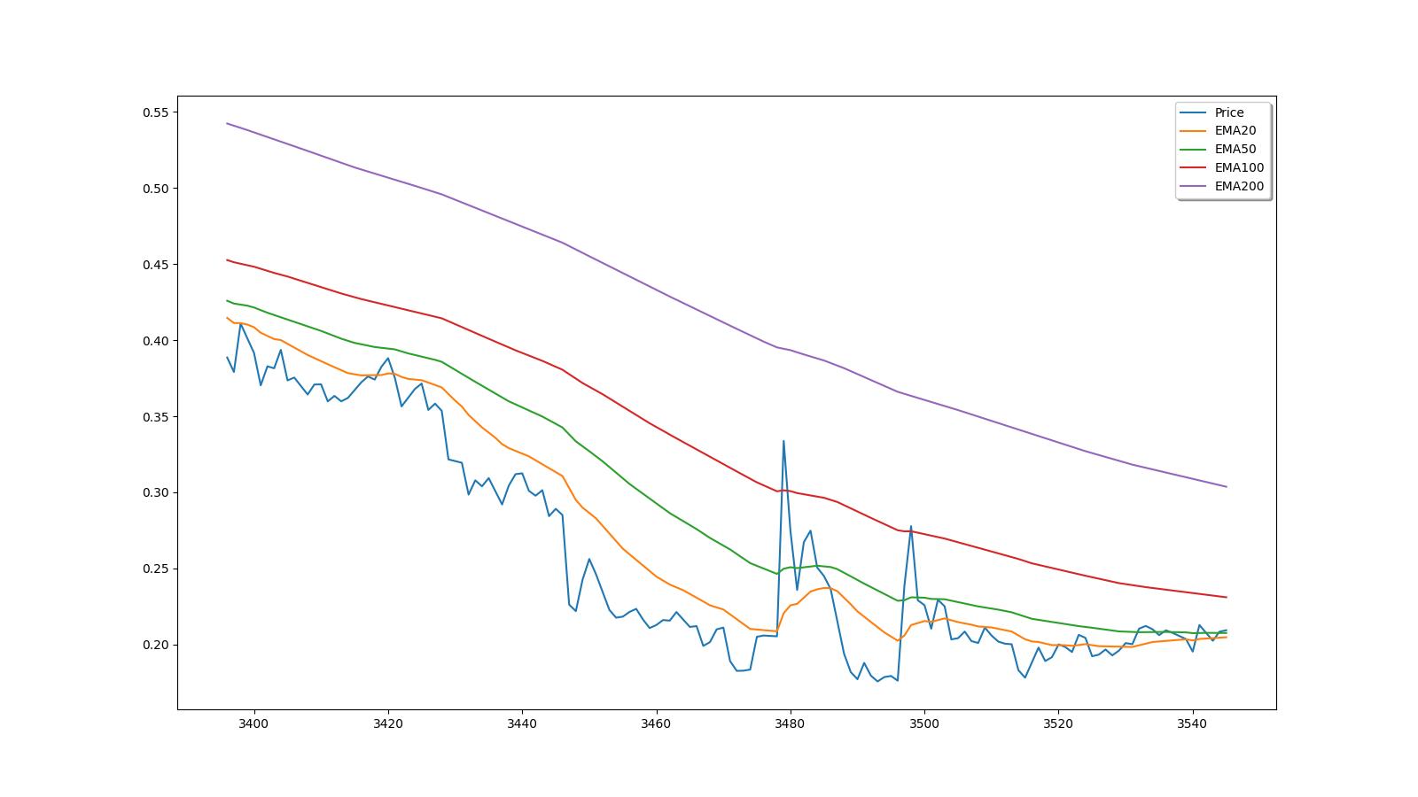 Lisk Exponential Moving Averages