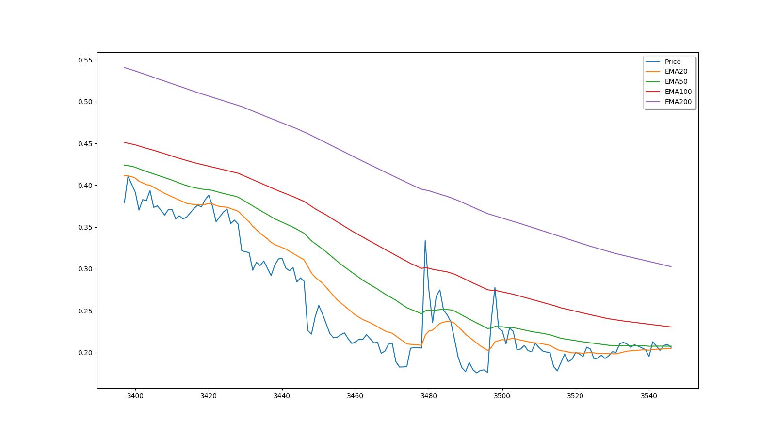 Lisk Exponential Moving Averages