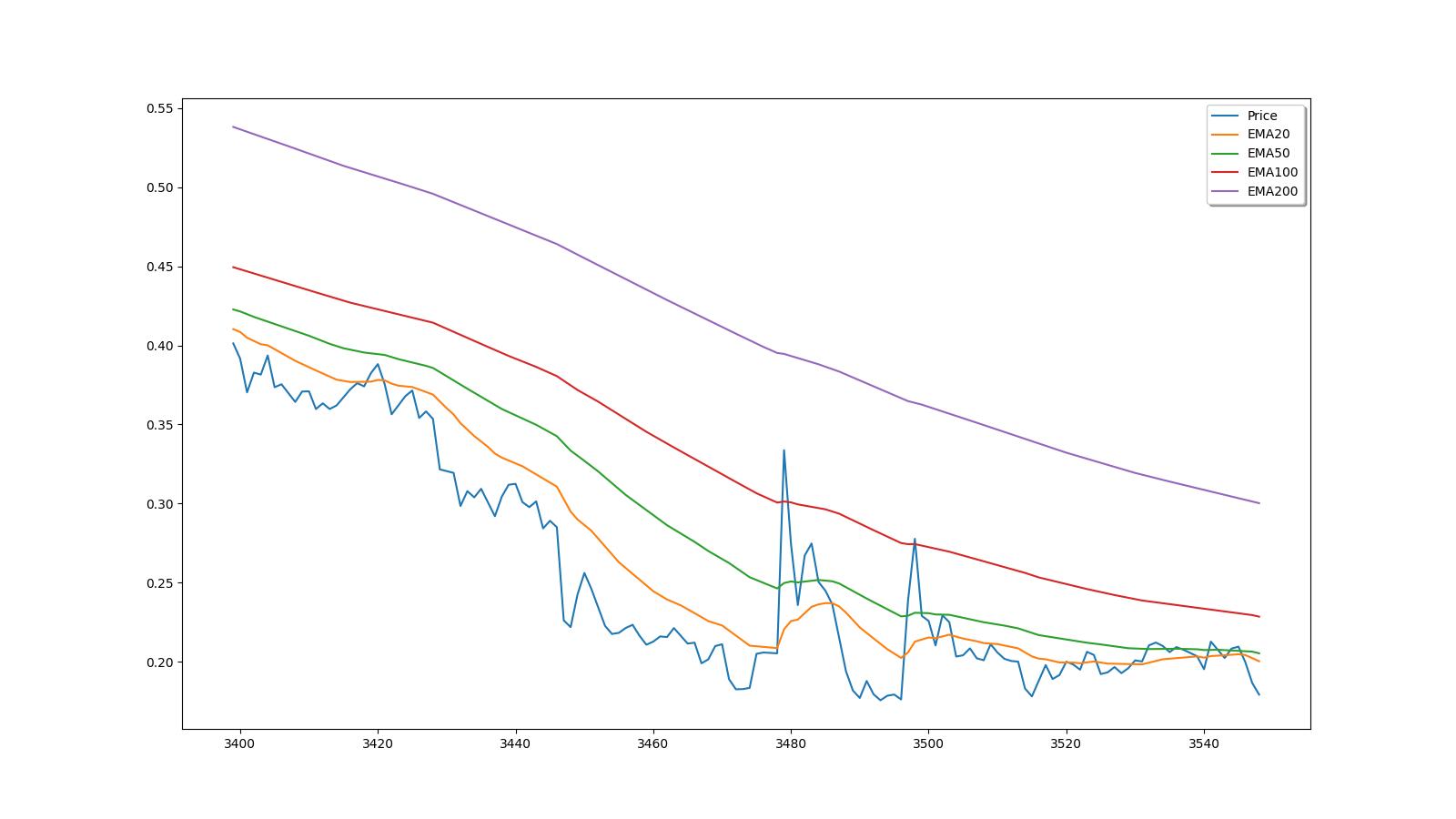 리스크 Exponential Moving Averages