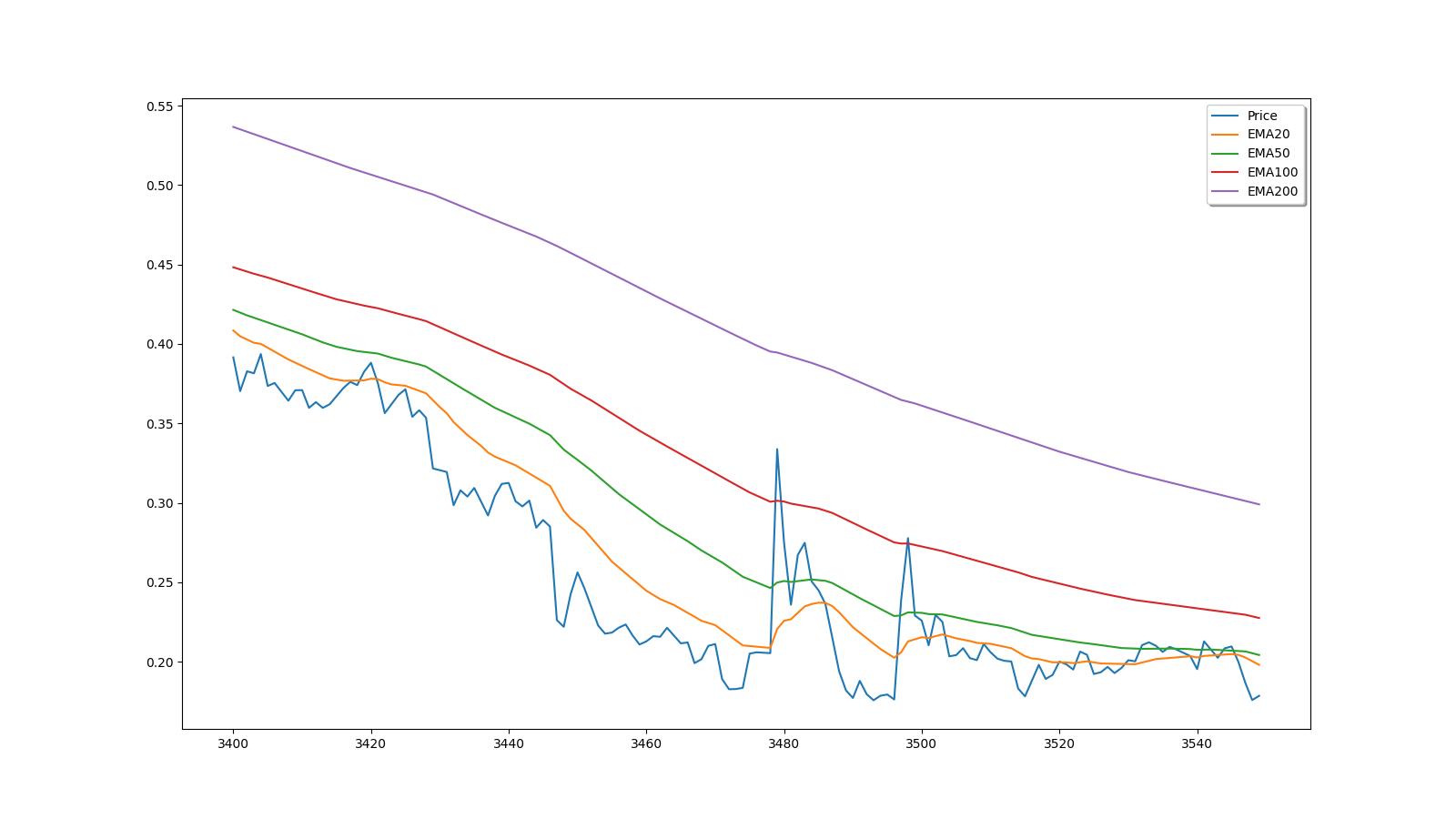リスク Exponential Moving Averages