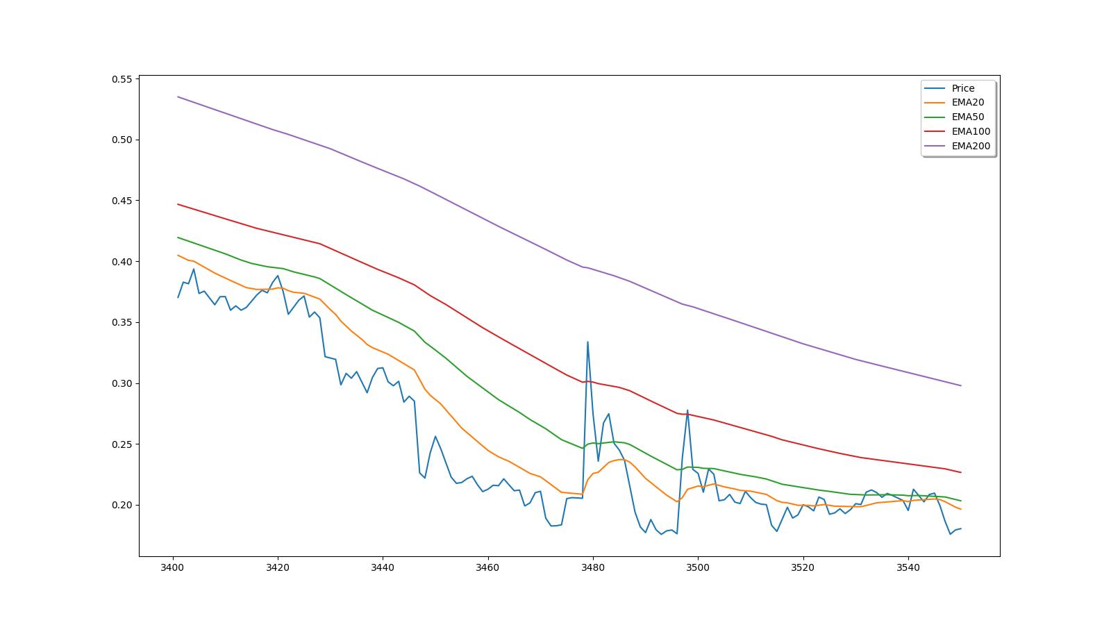 Lisk Exponential Moving Averages