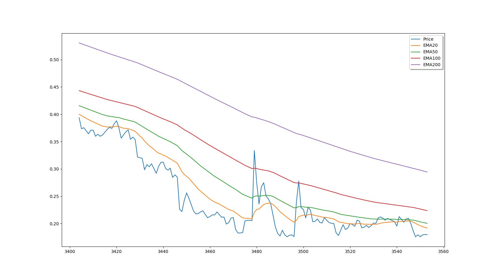 Lisk Exponential Moving Averages