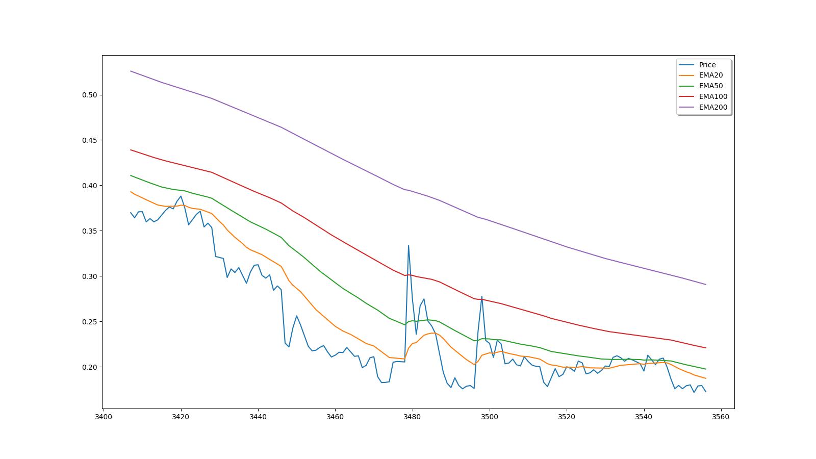 Lisk Exponential Moving Averages