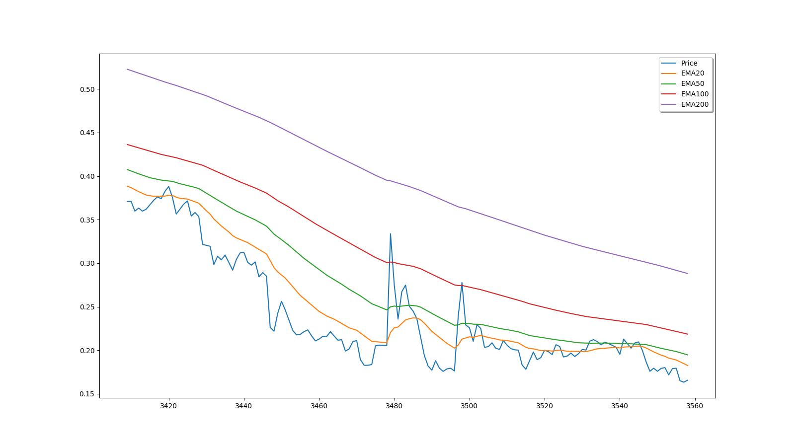 Lisk Exponential Moving Averages