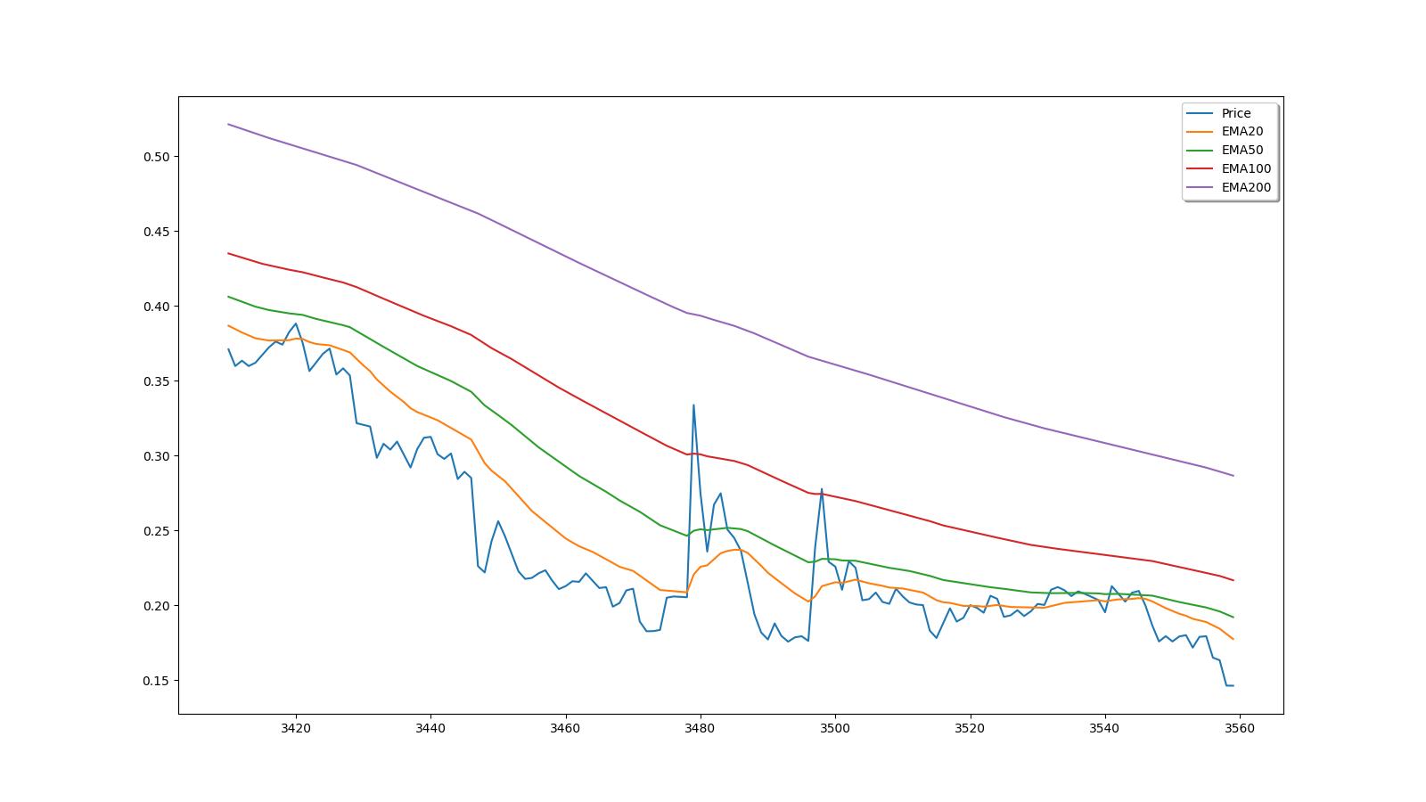 Lisk Exponential Moving Averages
