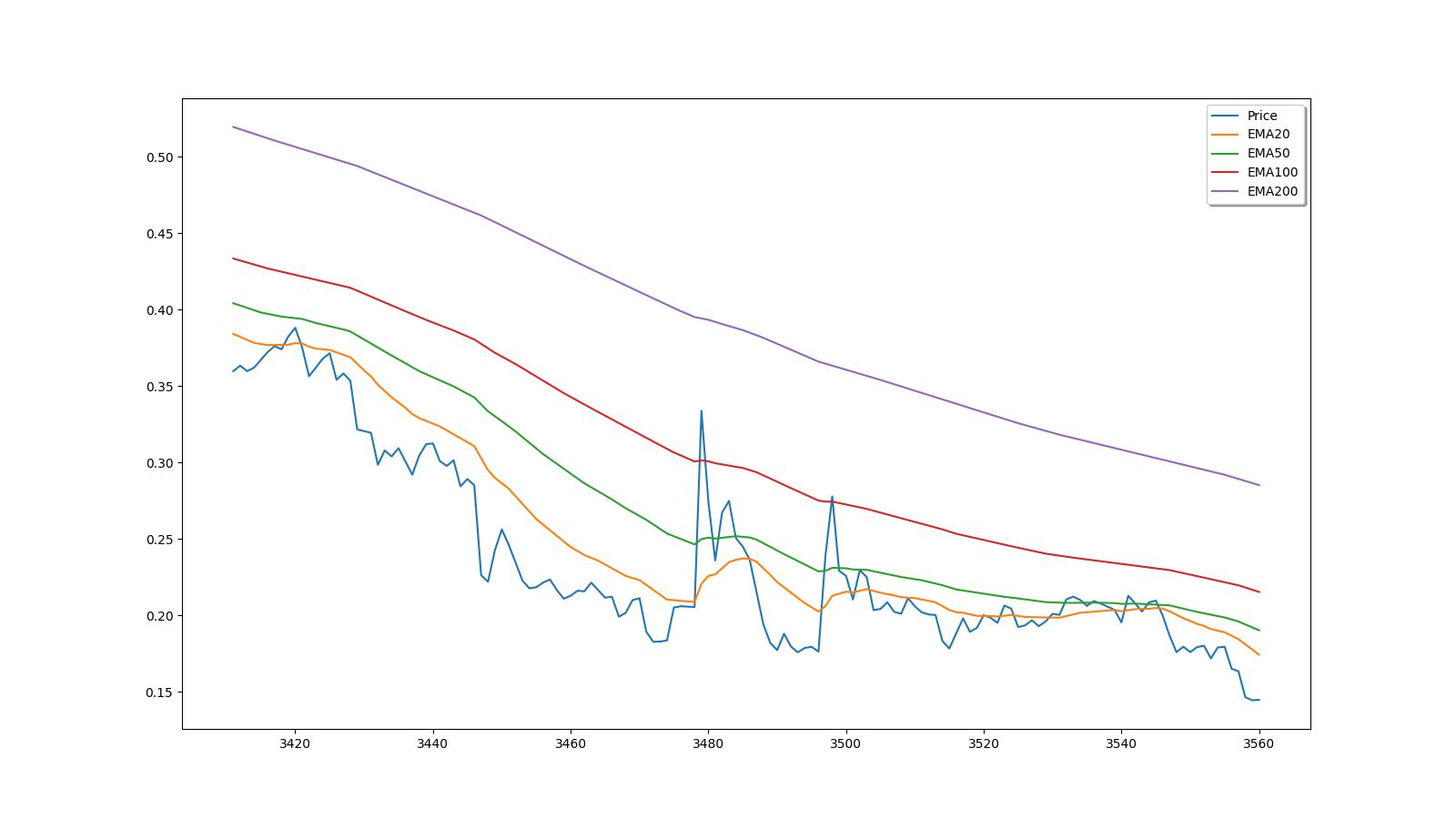 Lisk Exponential Moving Averages