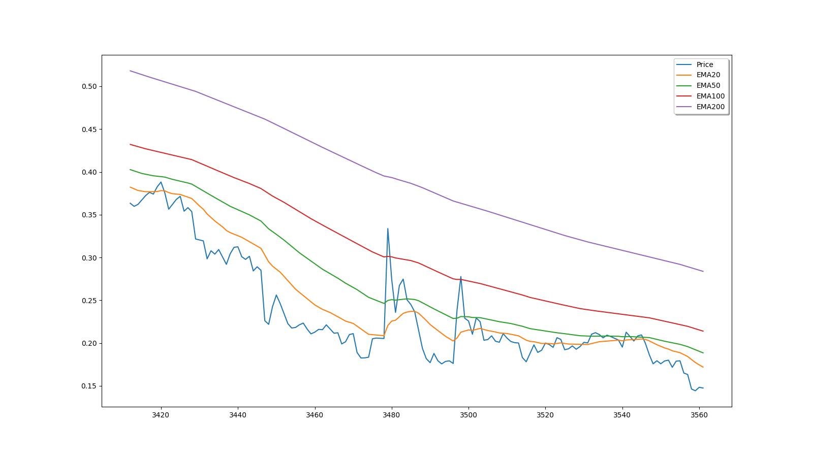Lisk Exponential Moving Averages