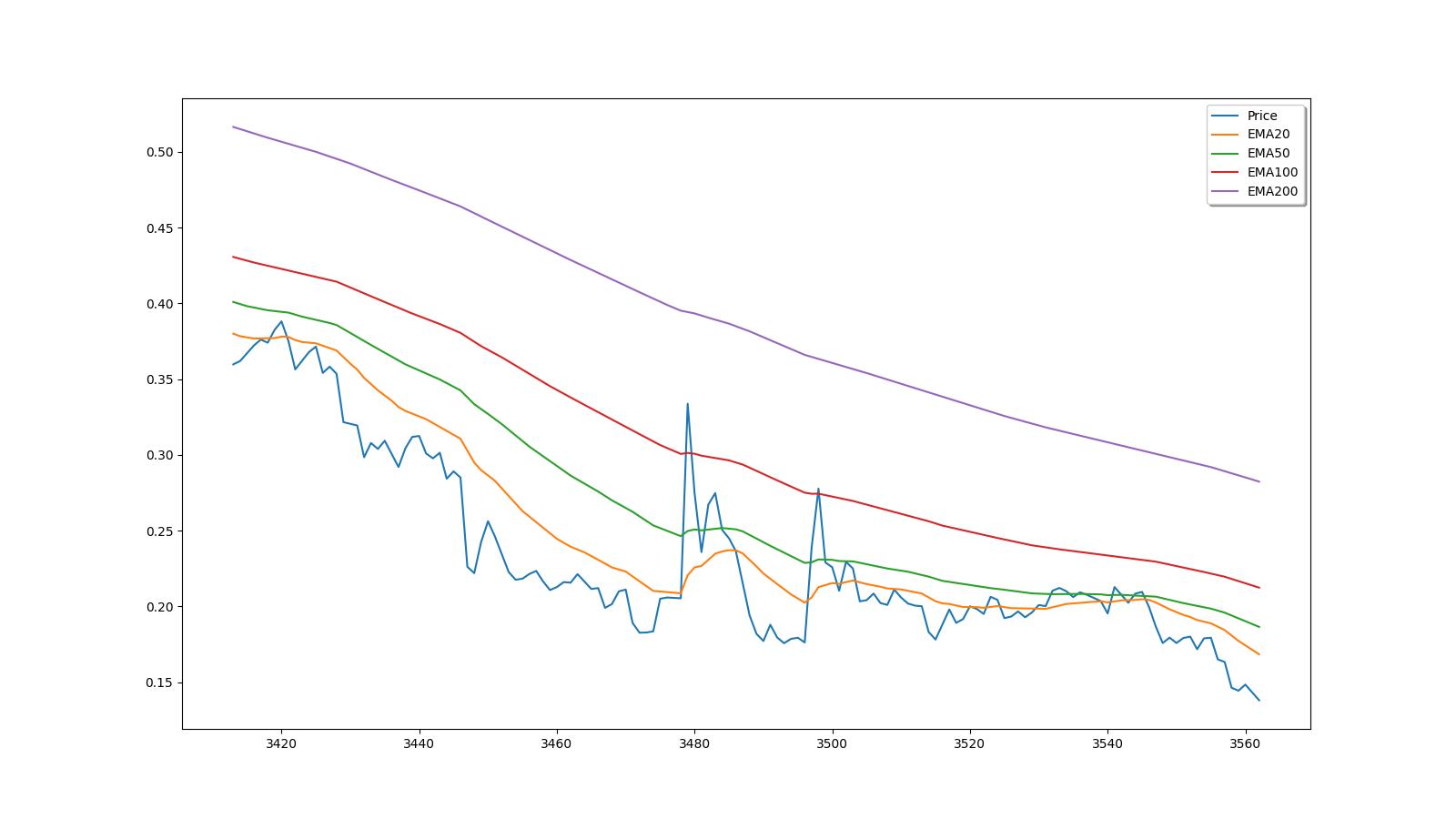Lisk Exponential Moving Averages