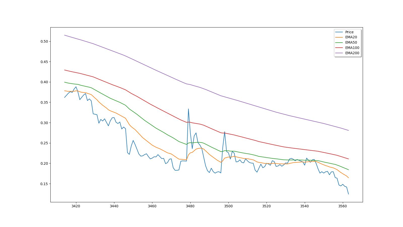 리스크 Exponential Moving Averages