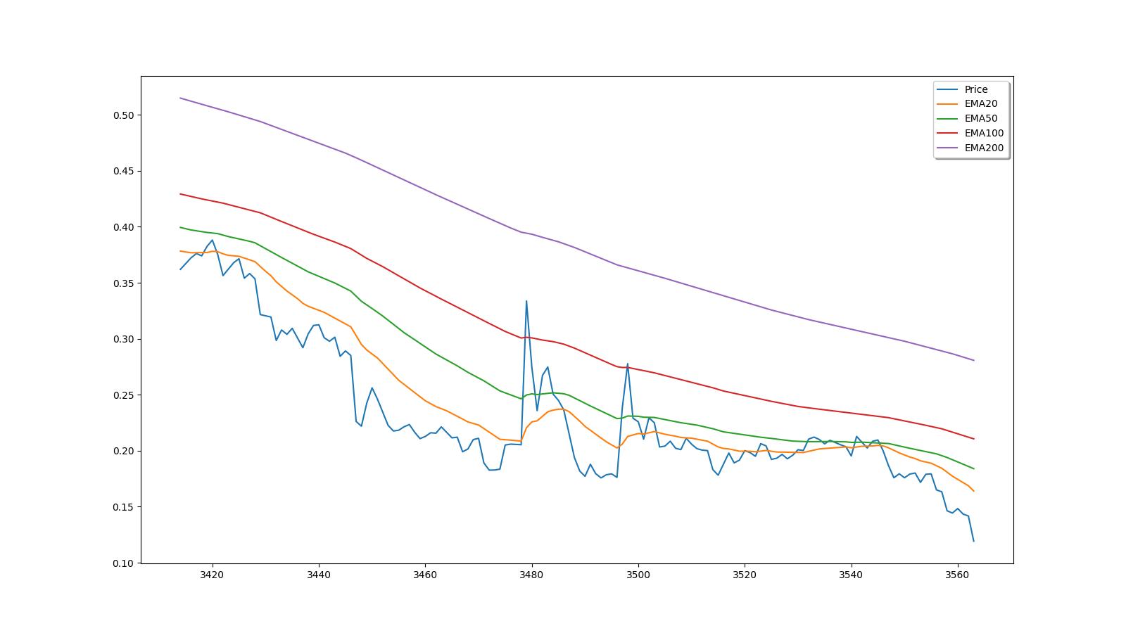 Lisk Exponential Moving Averages