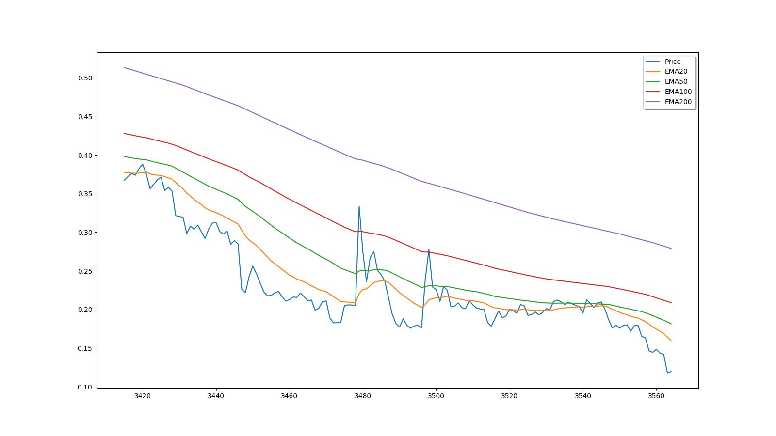 Lisk Exponential Moving Averages