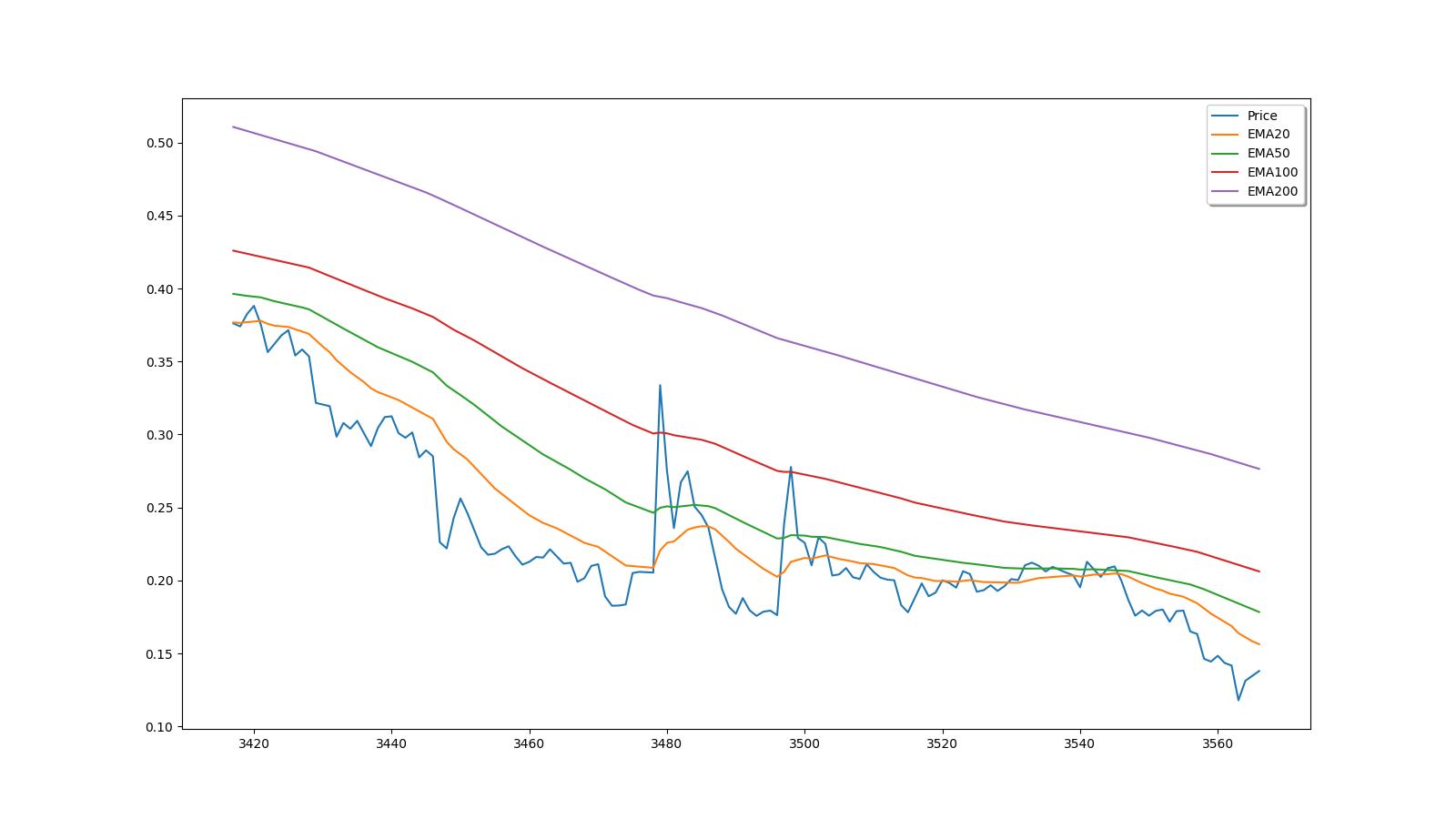 Lisk Exponential Moving Averages