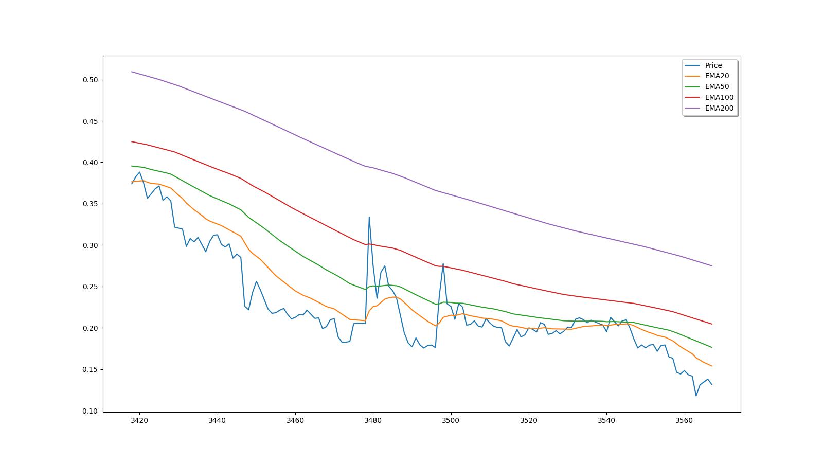 Lisk Exponential Moving Averages