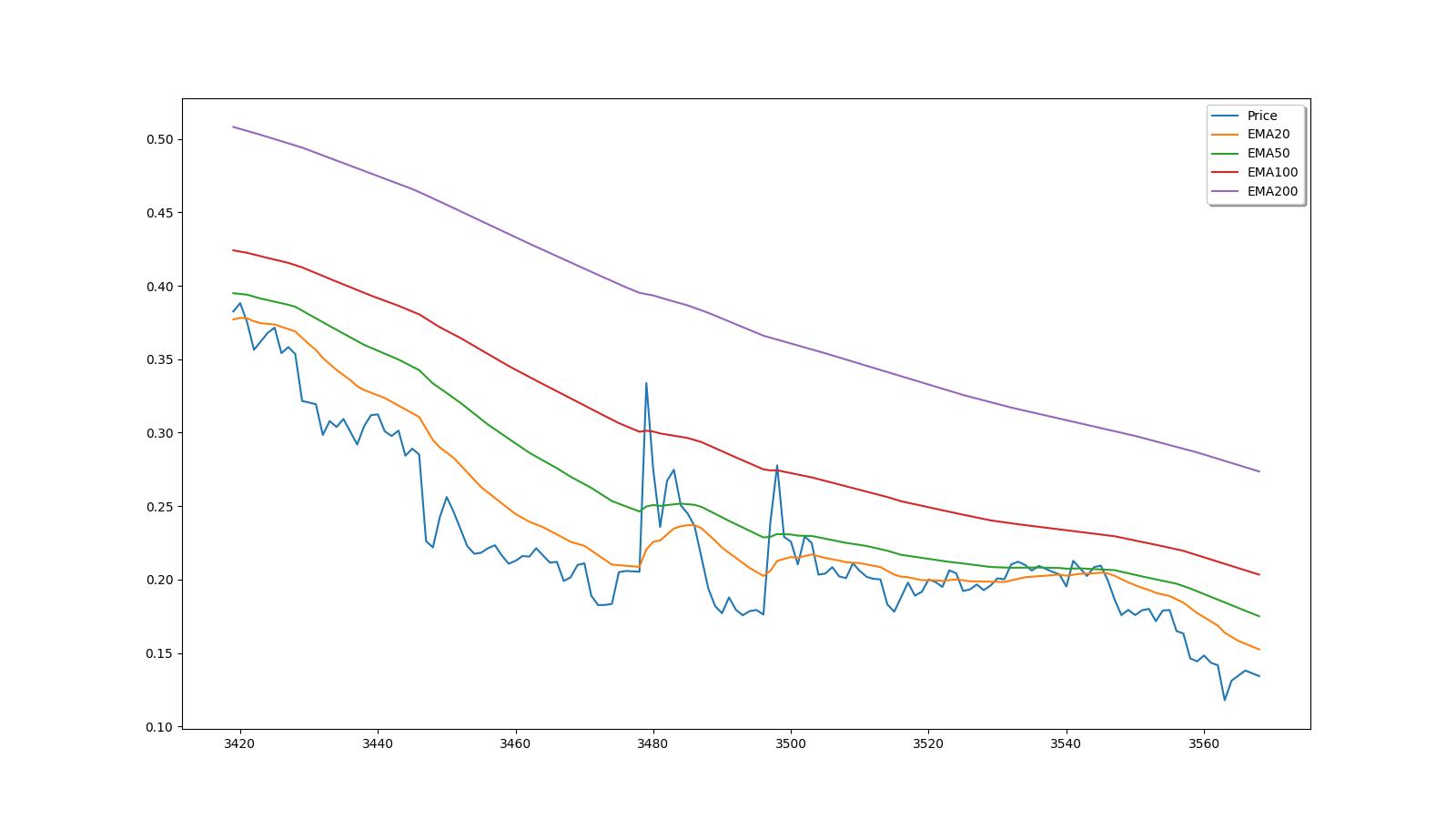Lisk Exponential Moving Averages