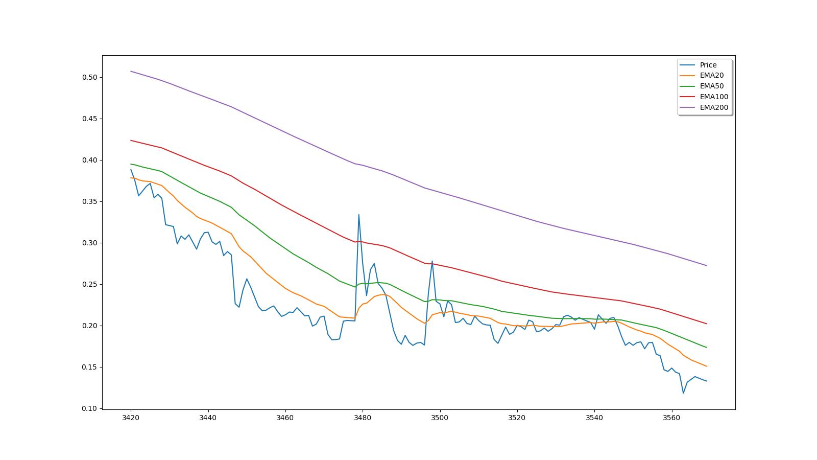 Lisk Exponential Moving Averages