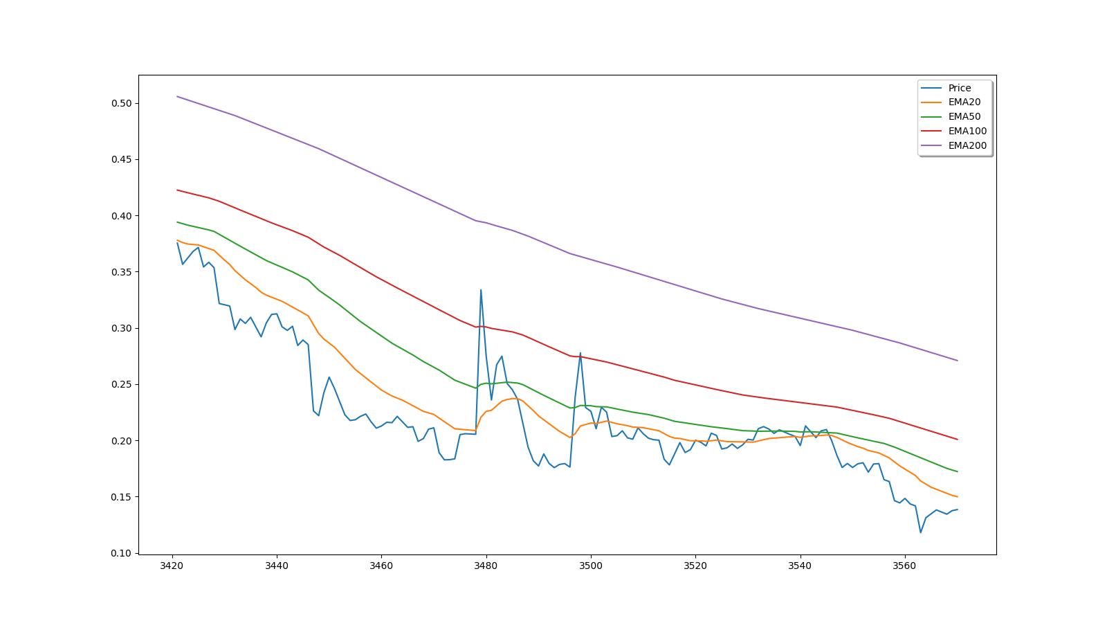 Lisk Exponential Moving Averages