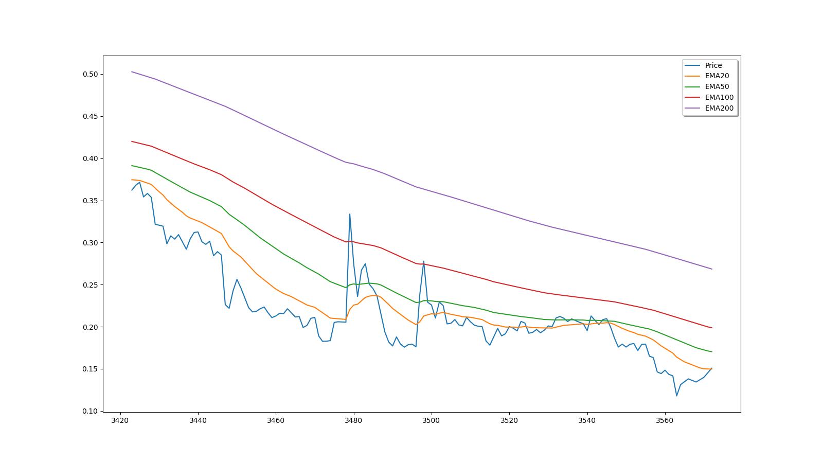 Lisk Exponential Moving Averages