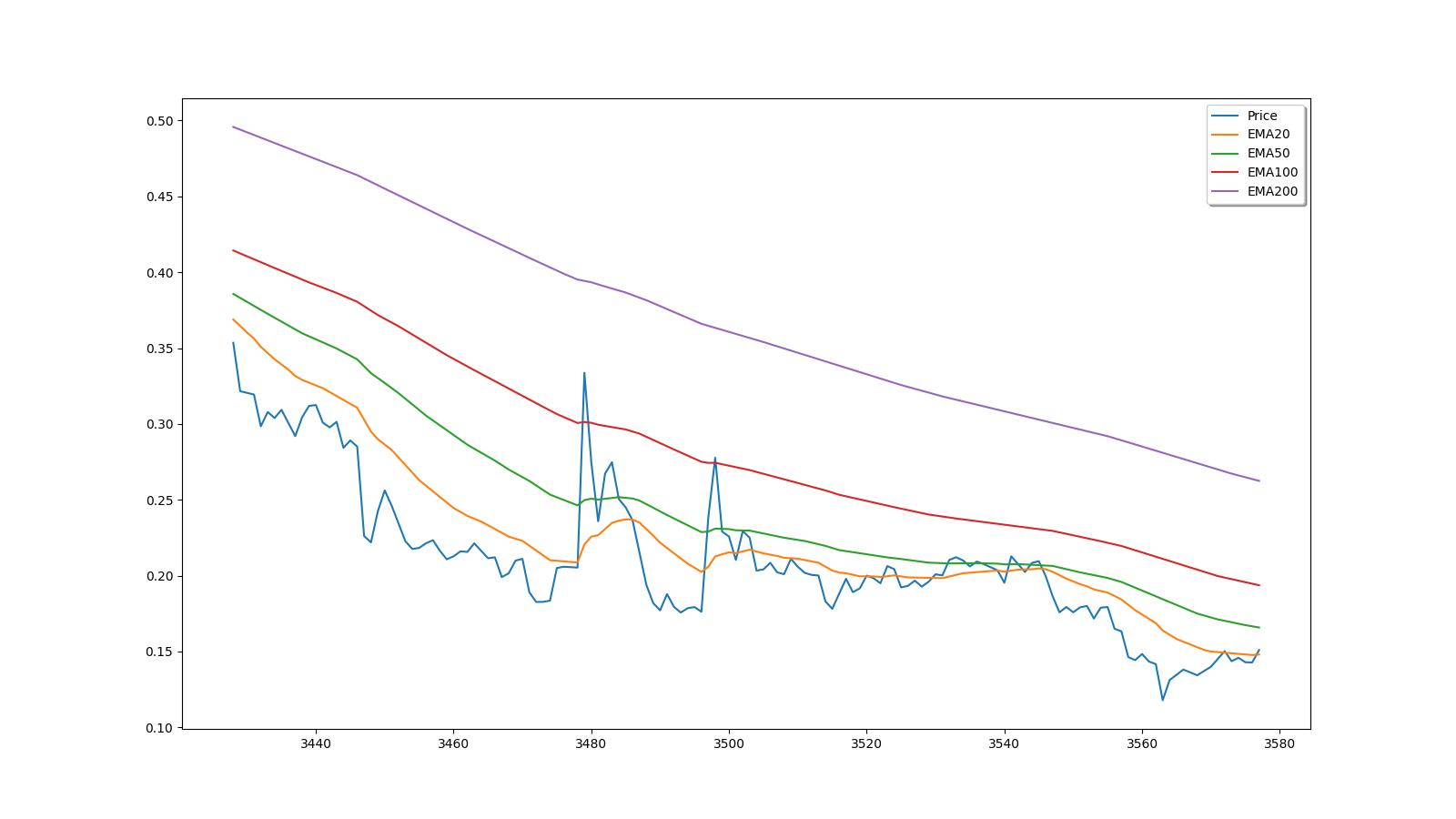 Lisk Exponential Moving Averages