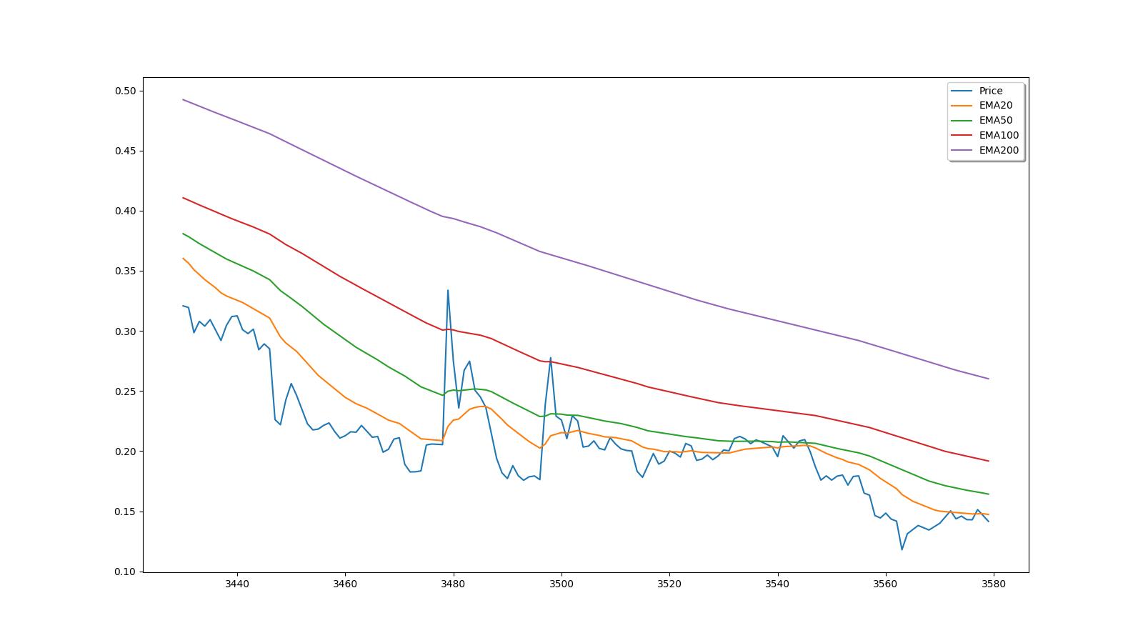 Lisk Exponential Moving Averages