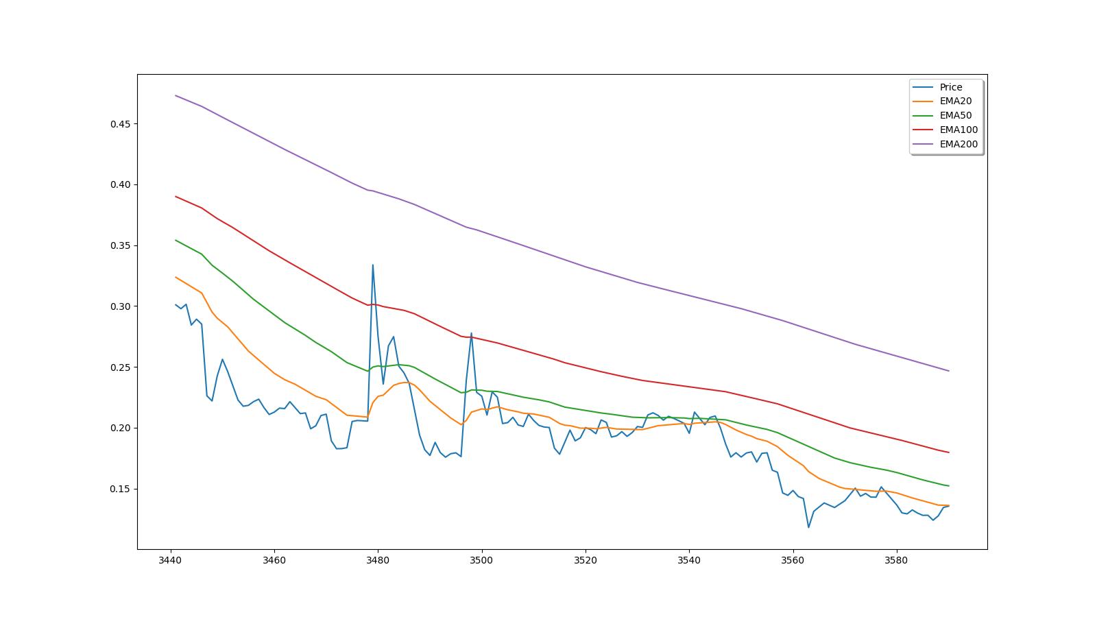Lisk Exponential Moving Averages