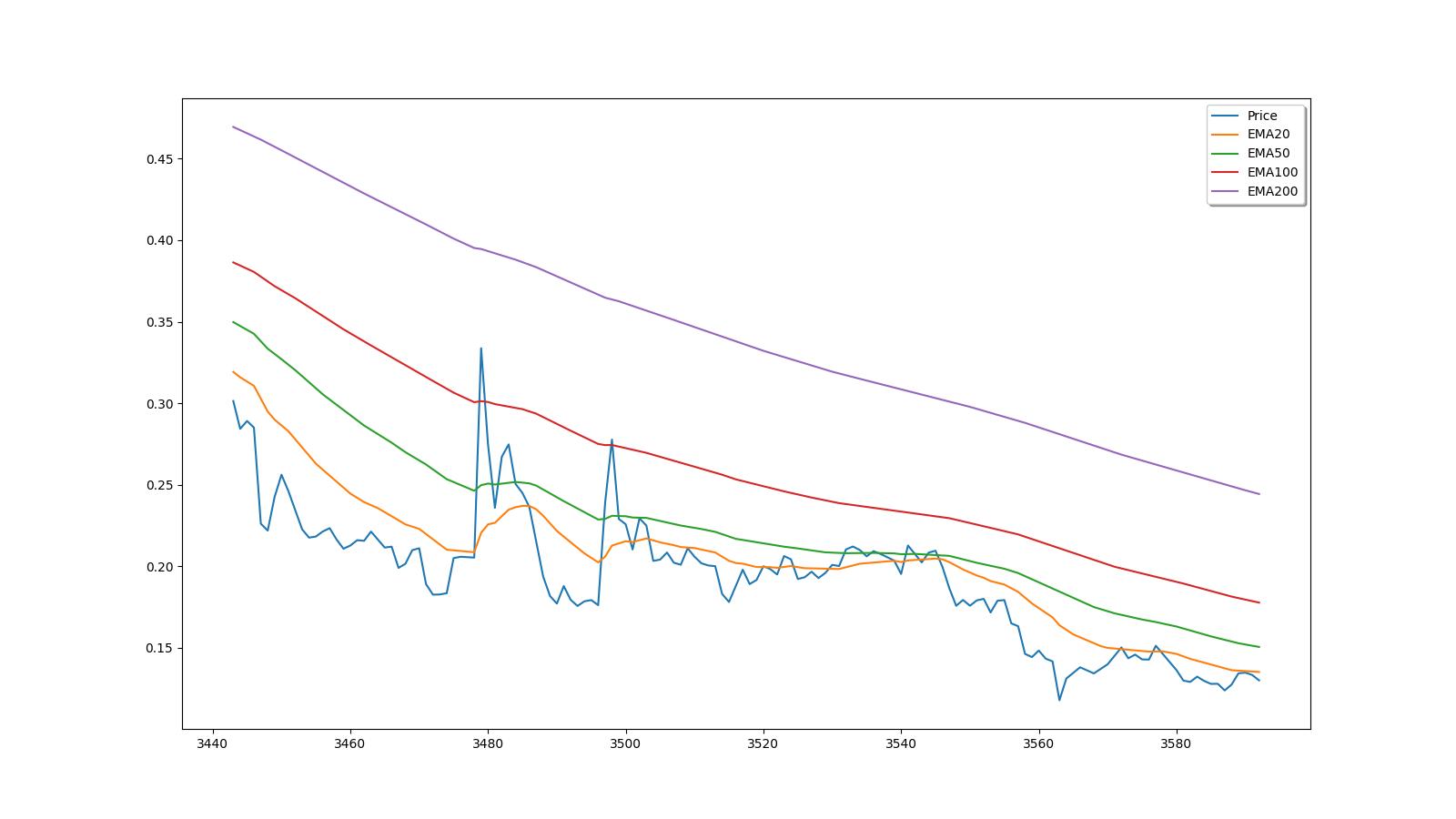 Lisk Exponential Moving Averages