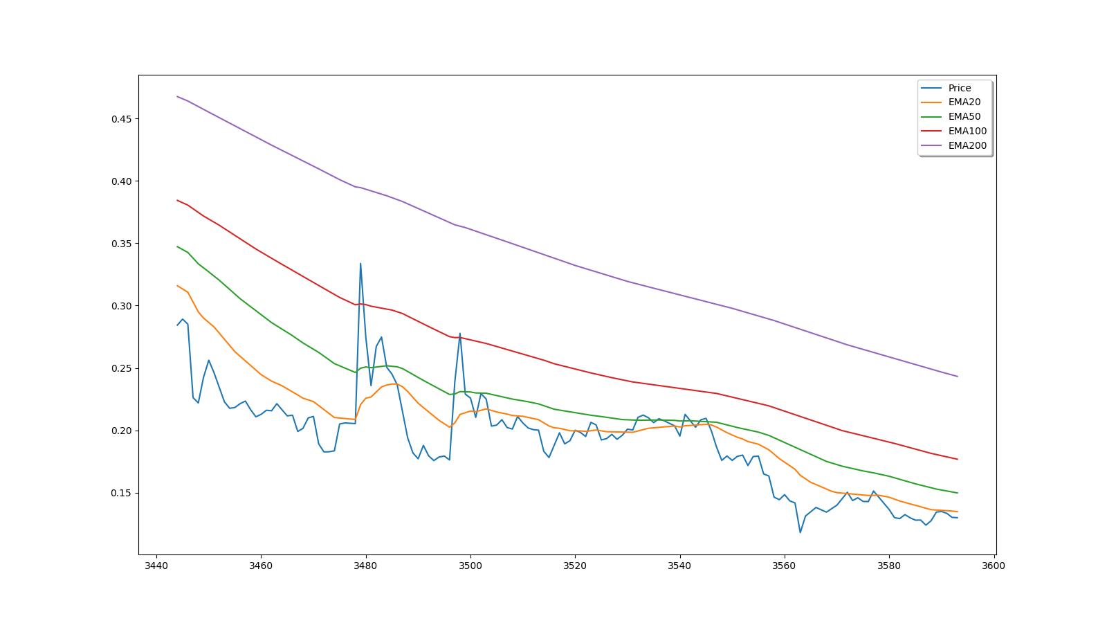 Lisk Exponential Moving Averages