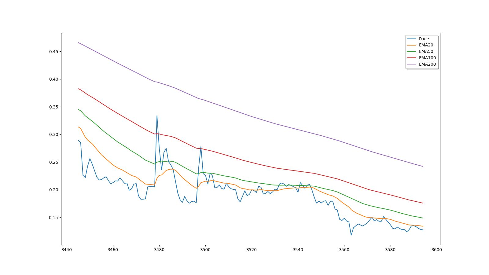 Lisk Exponential Moving Averages