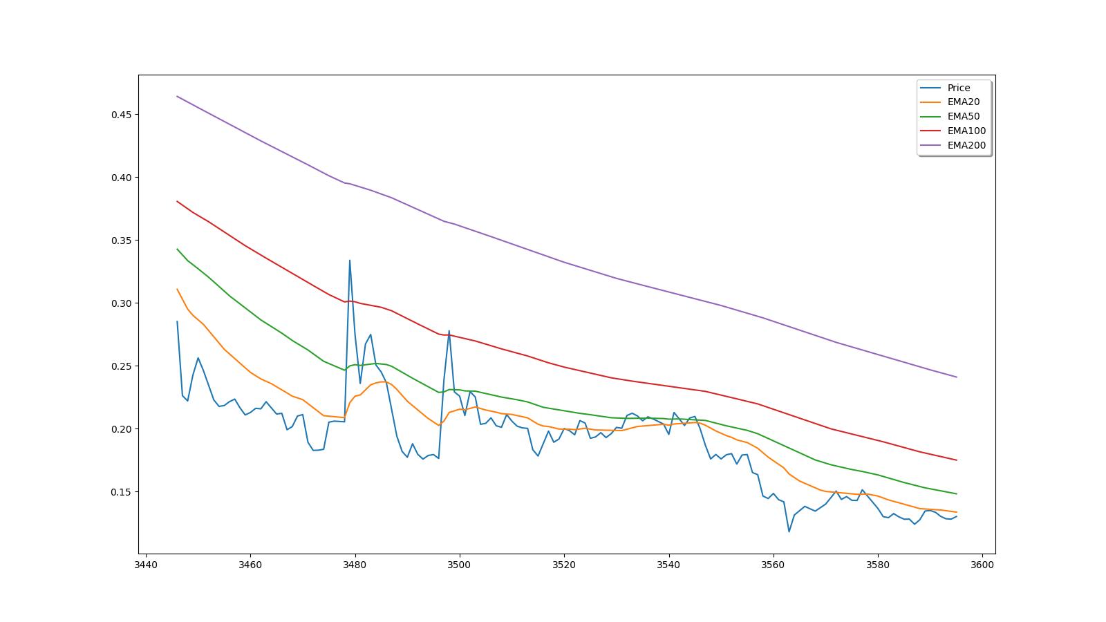 Lisk Exponential Moving Averages