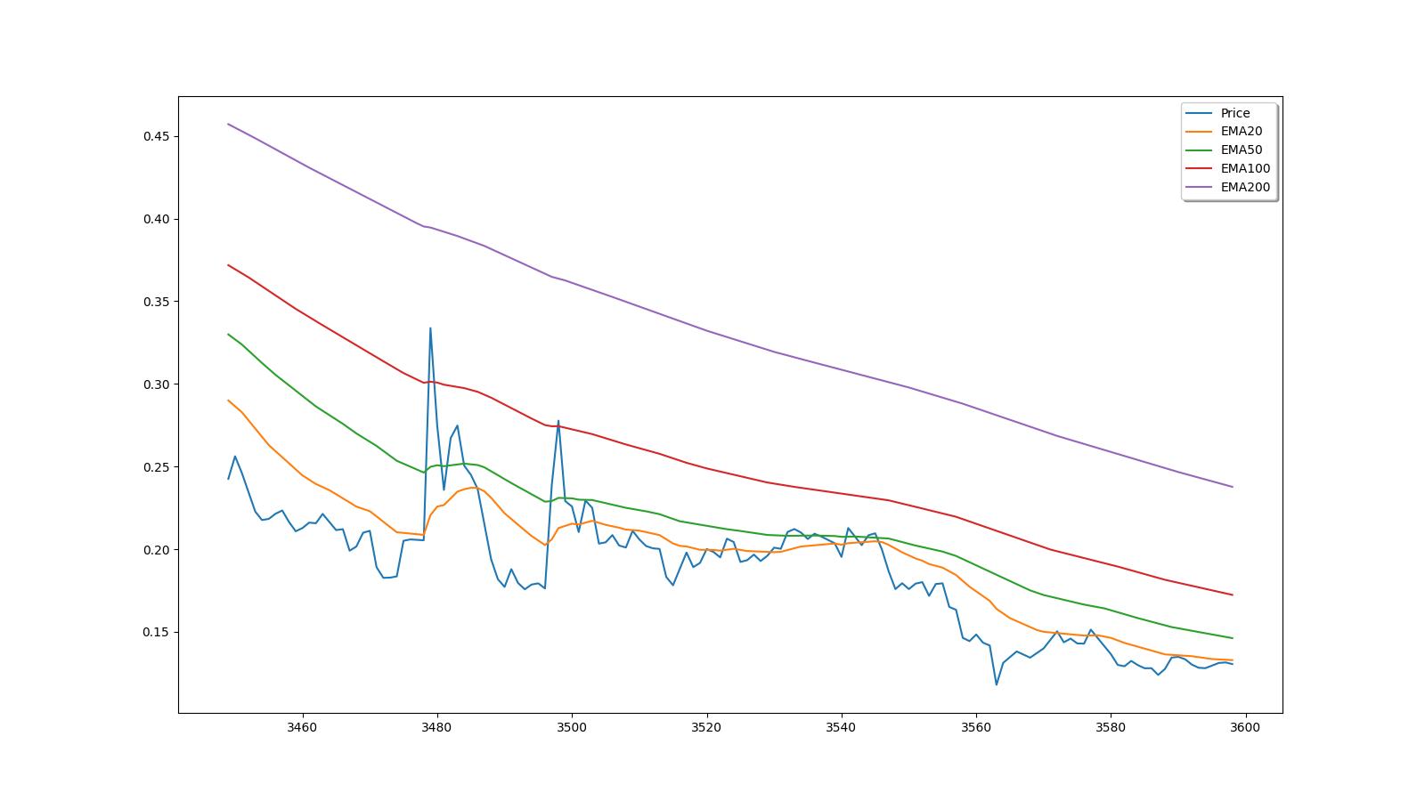 Lisk Exponential Moving Averages