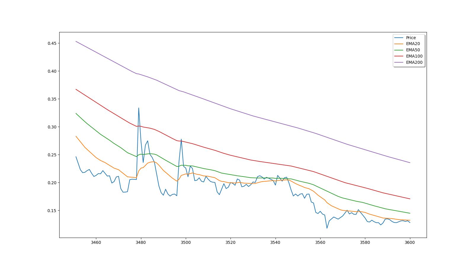 Lisk Exponential Moving Averages