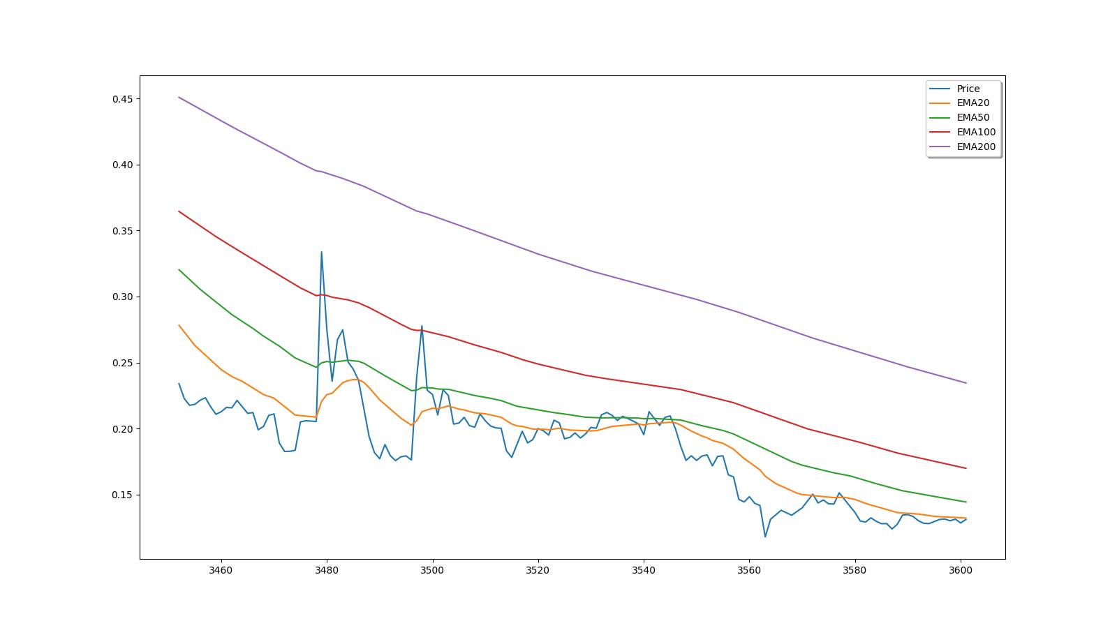 Lisk Exponential Moving Averages