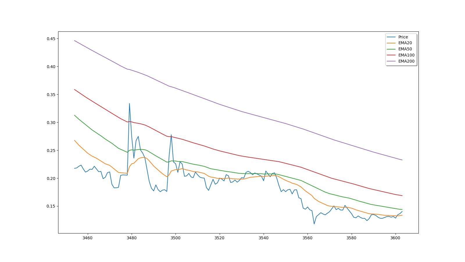 Lisk Exponential Moving Averages