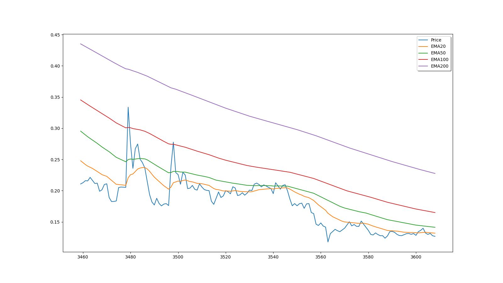 리스크 Exponential Moving Averages