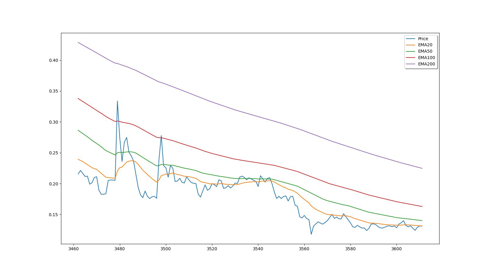 Lisk Exponential Moving Averages