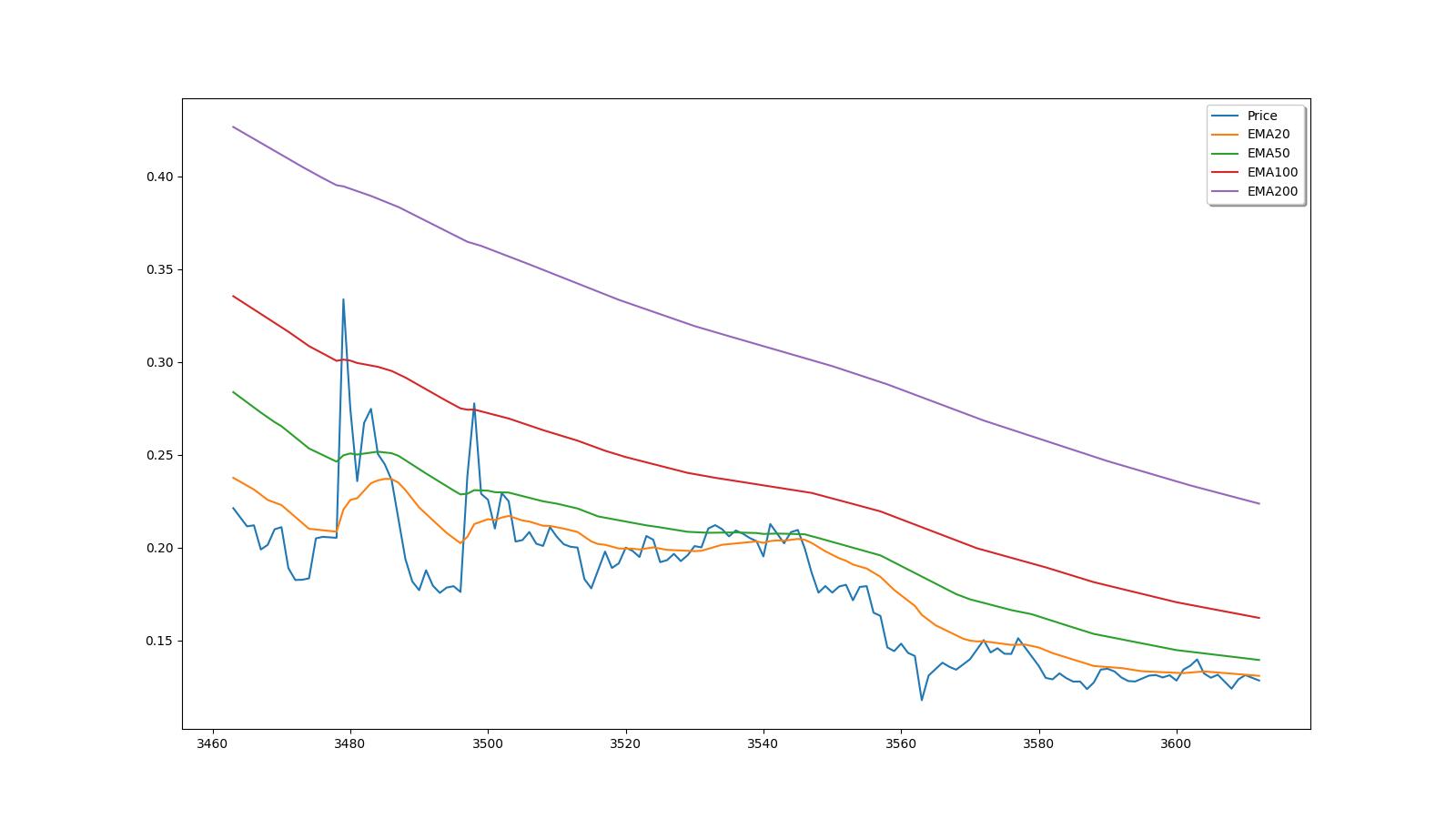 Lisk Exponential Moving Averages