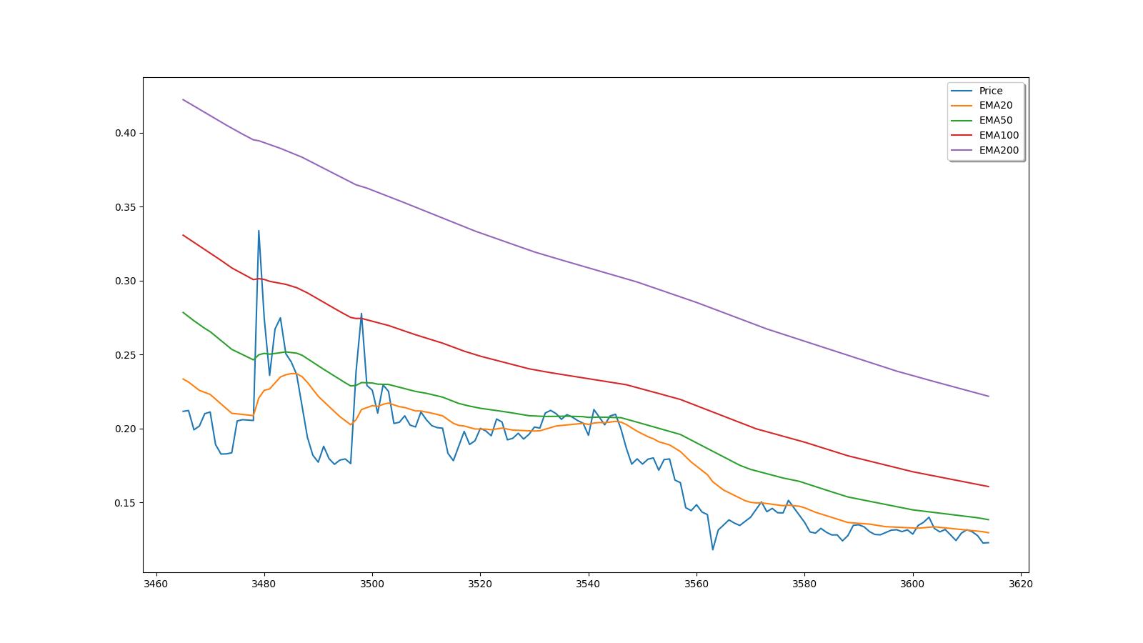 Lisk Exponential Moving Averages