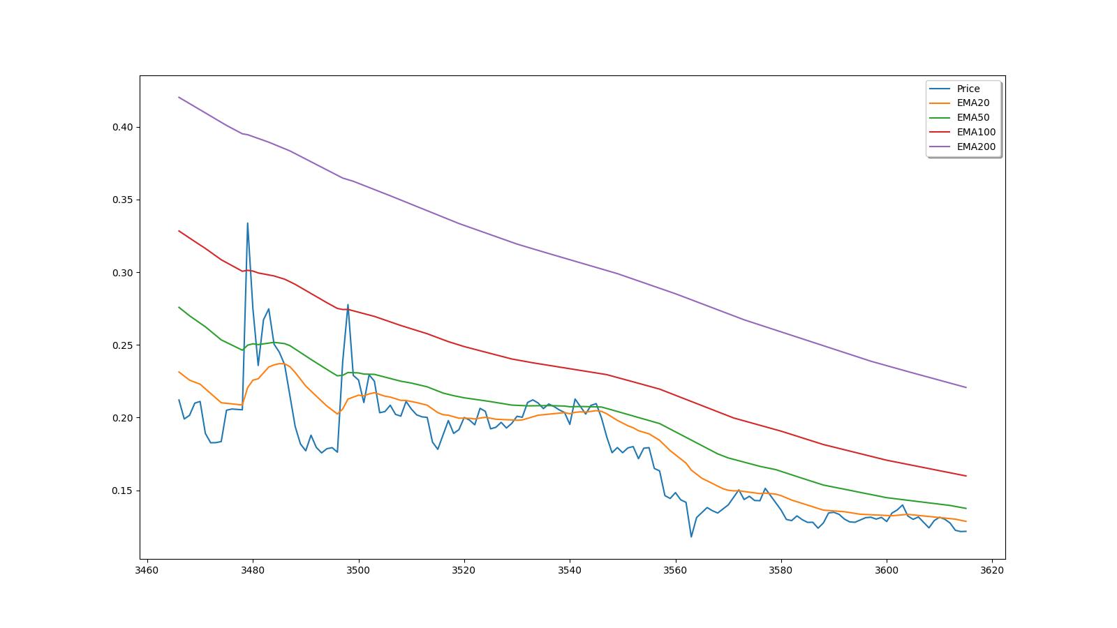 Lisk Exponential Moving Averages