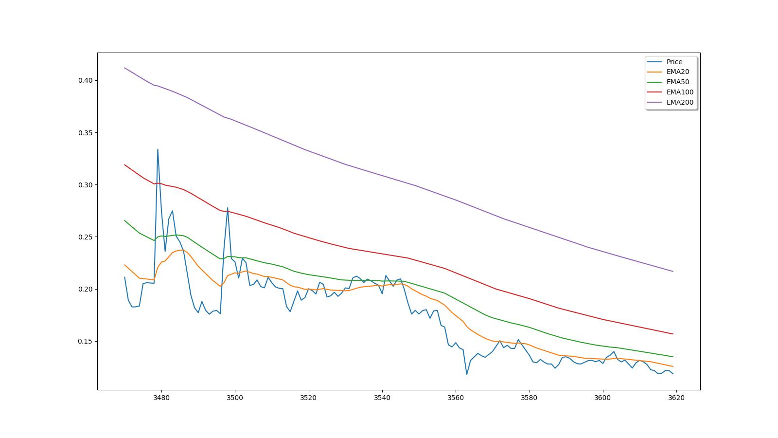Lisk Exponential Moving Averages