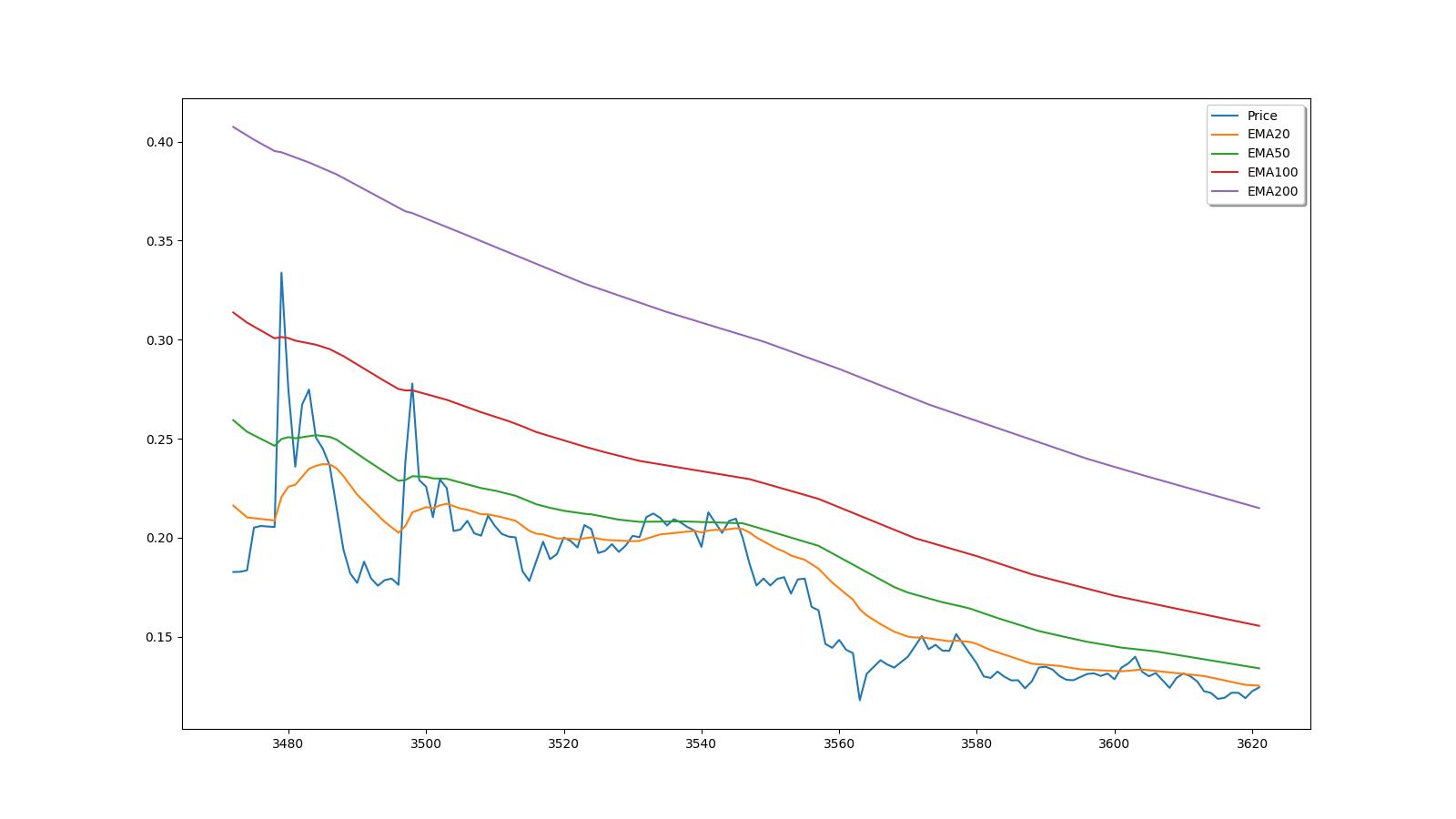 Lisk Exponential Moving Averages