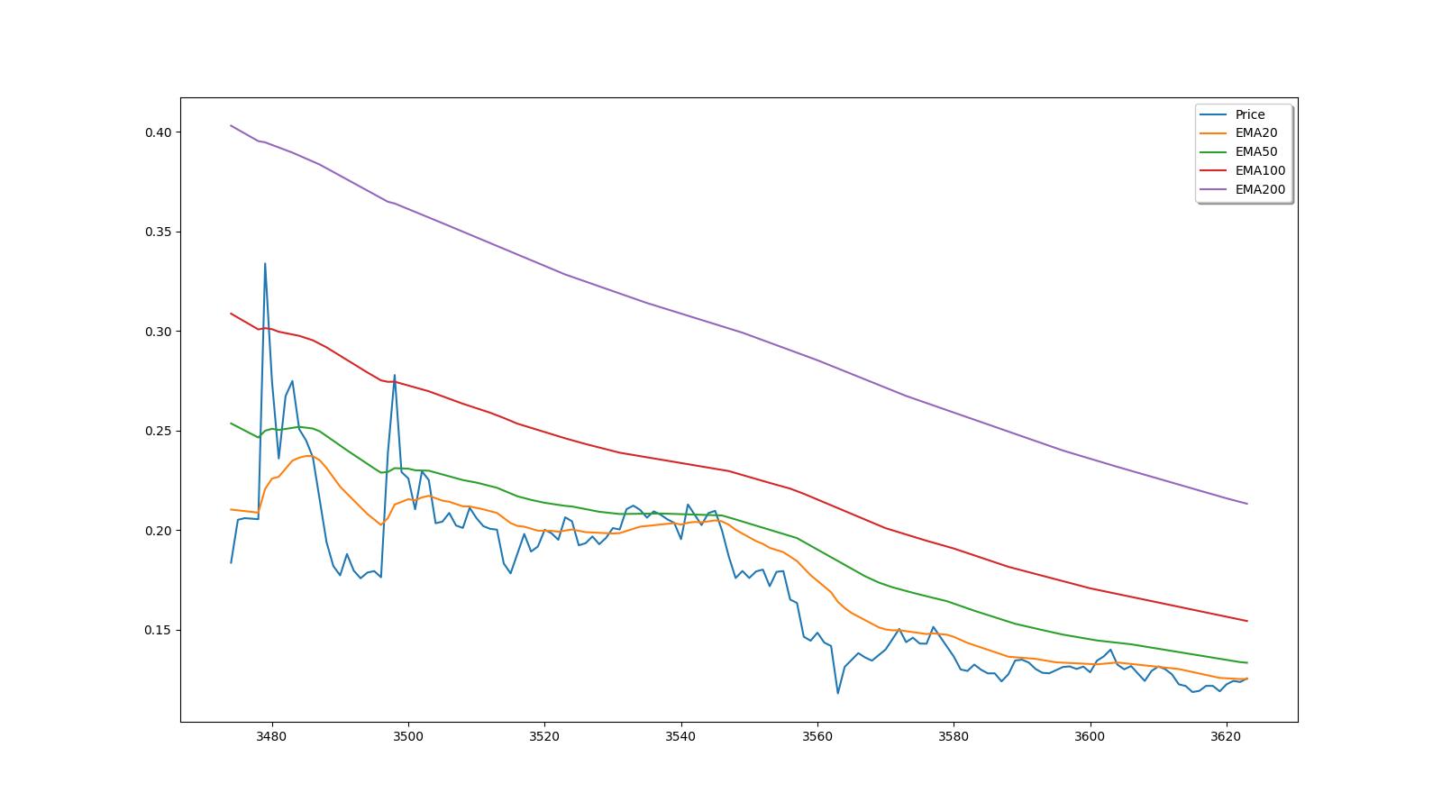 リスク Exponential Moving Averages
