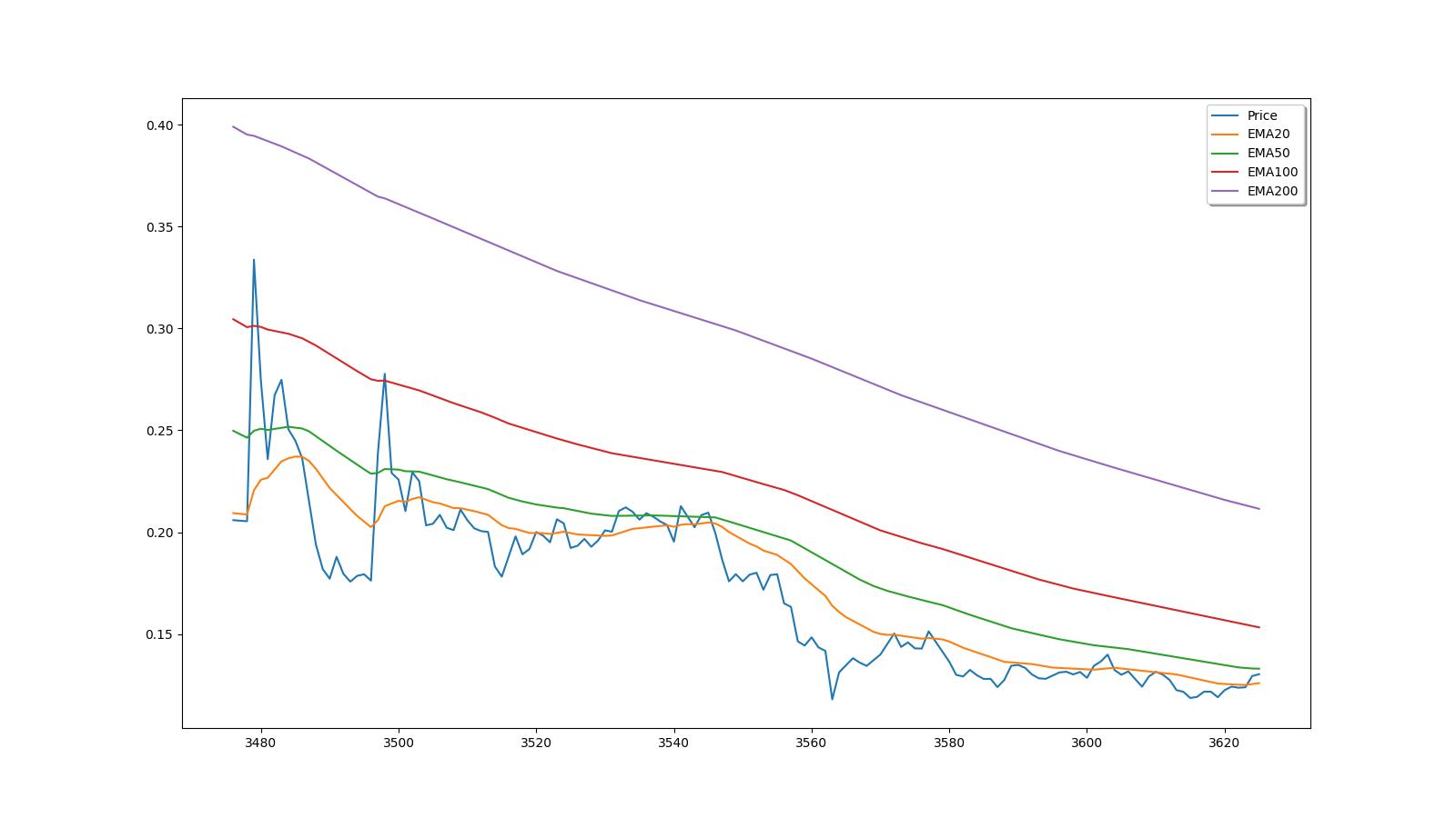 应用链 Exponential Moving Averages
