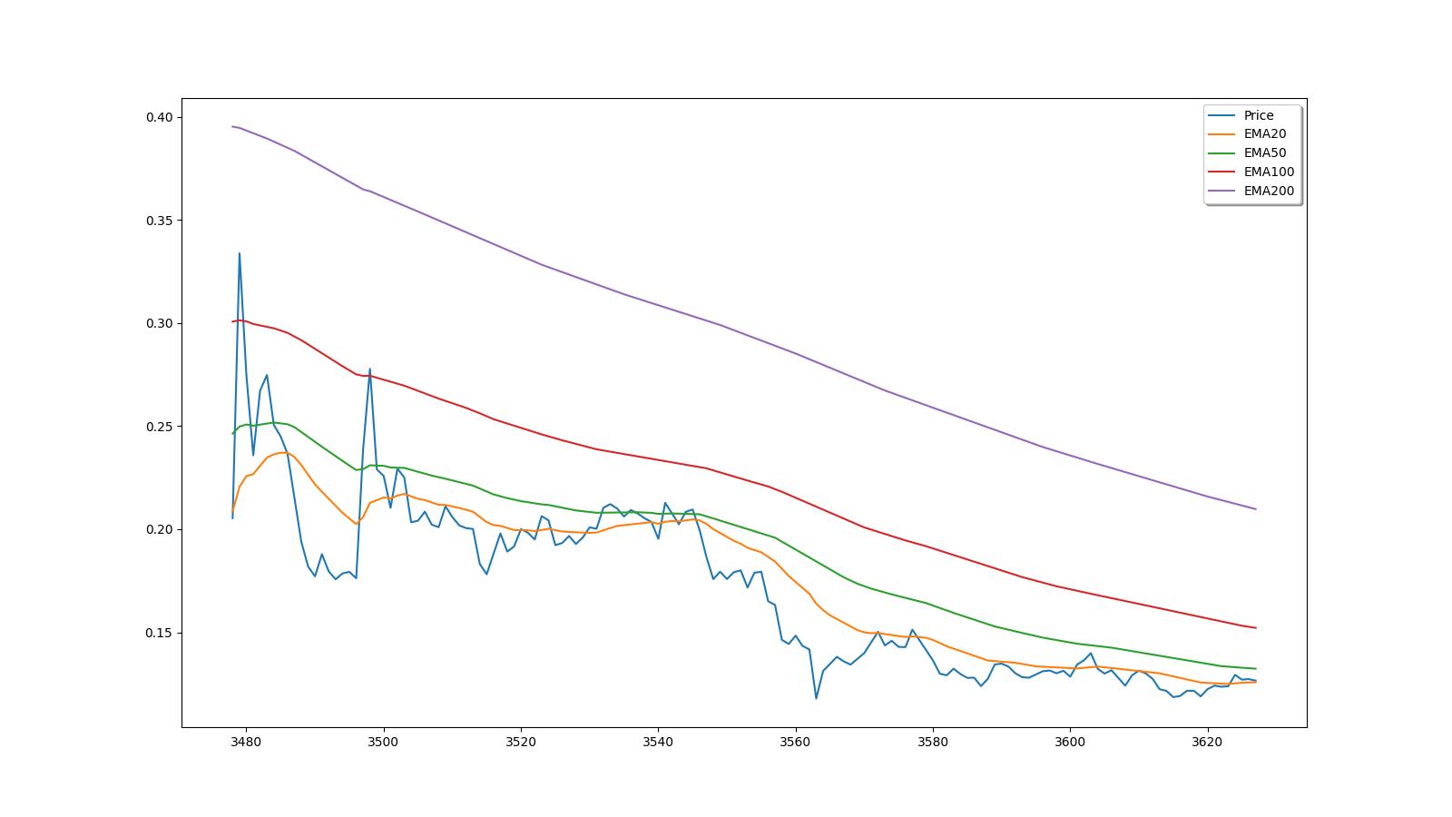 Lisk Exponential Moving Averages
