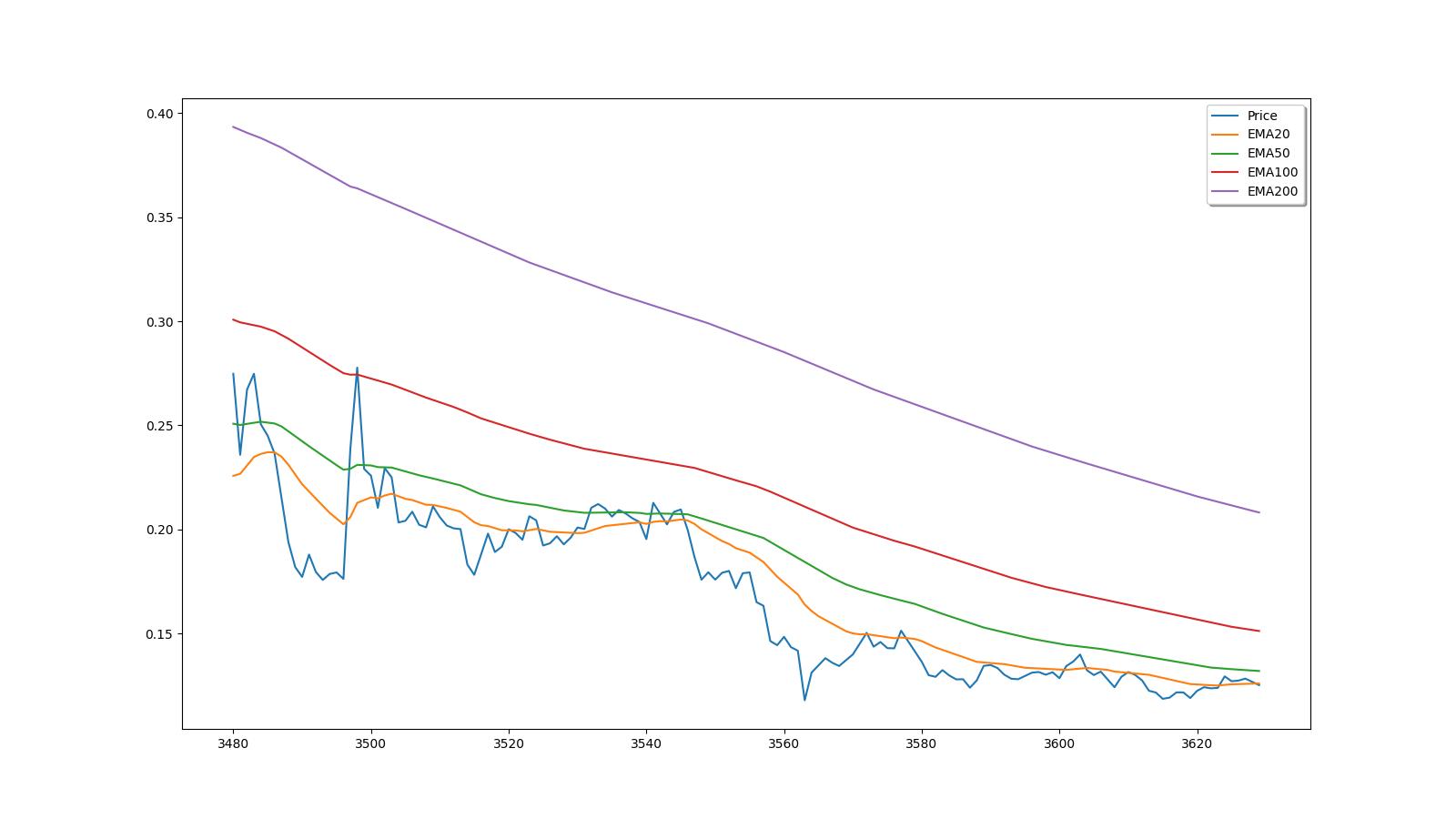 Lisk Exponential Moving Averages